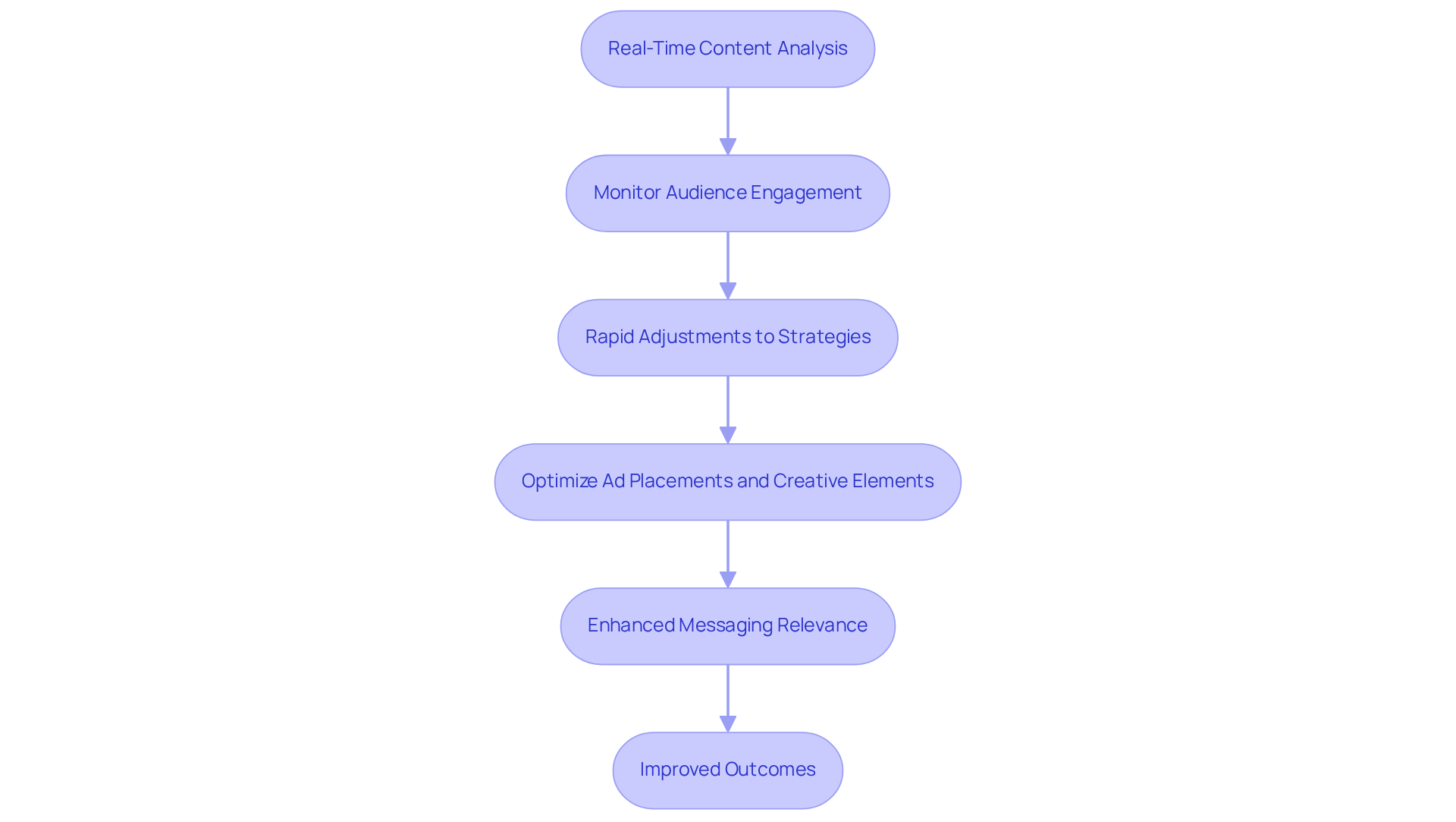 Follow the arrows to see how real-time content analysis leads to better advertising strategies and outcomes. Each step shows how marketers can adapt based on viewer engagement.