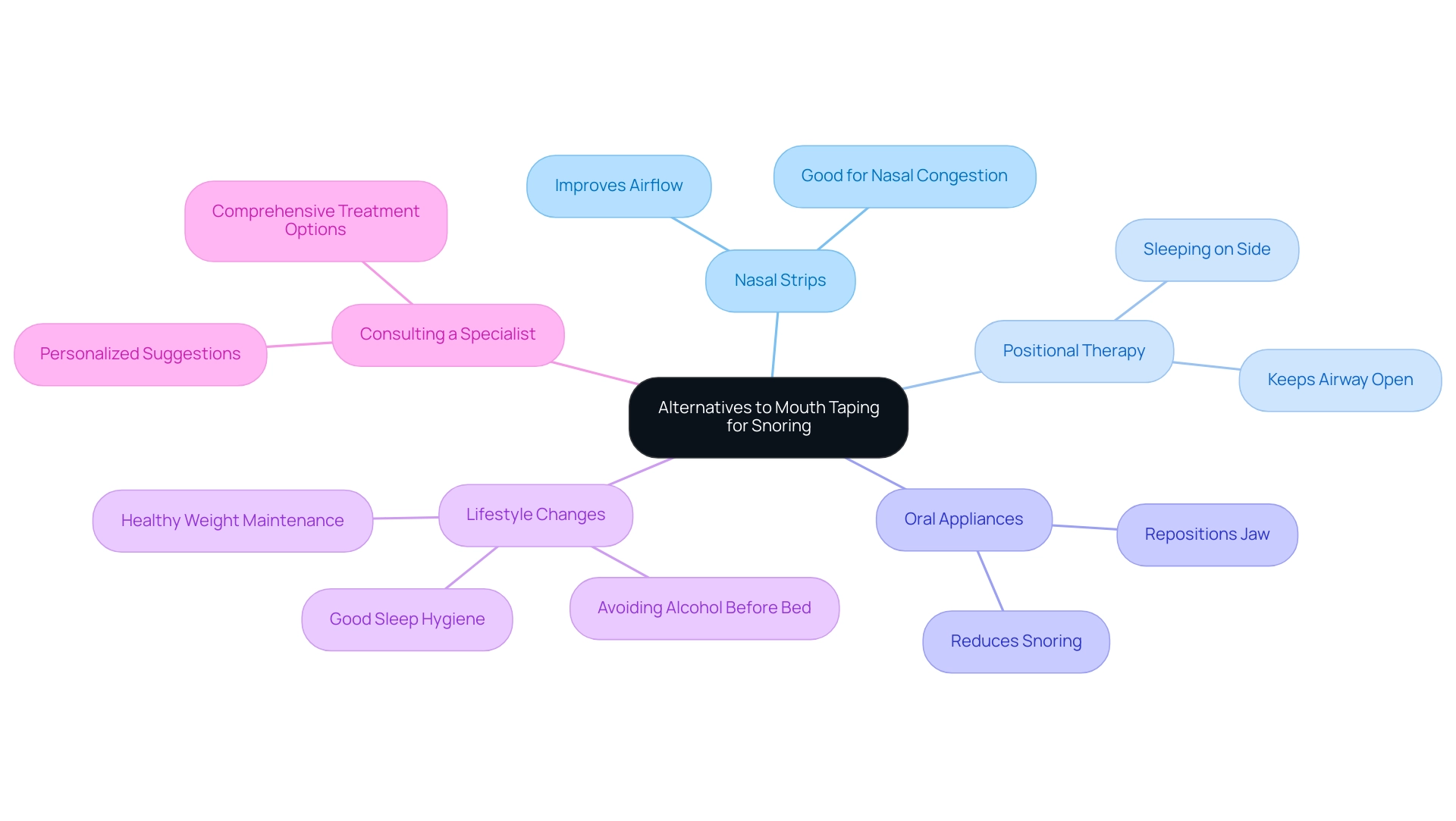 Each branch represents an alternative solution, with color-coded branches indicating different categories of methods for reducing snoring.