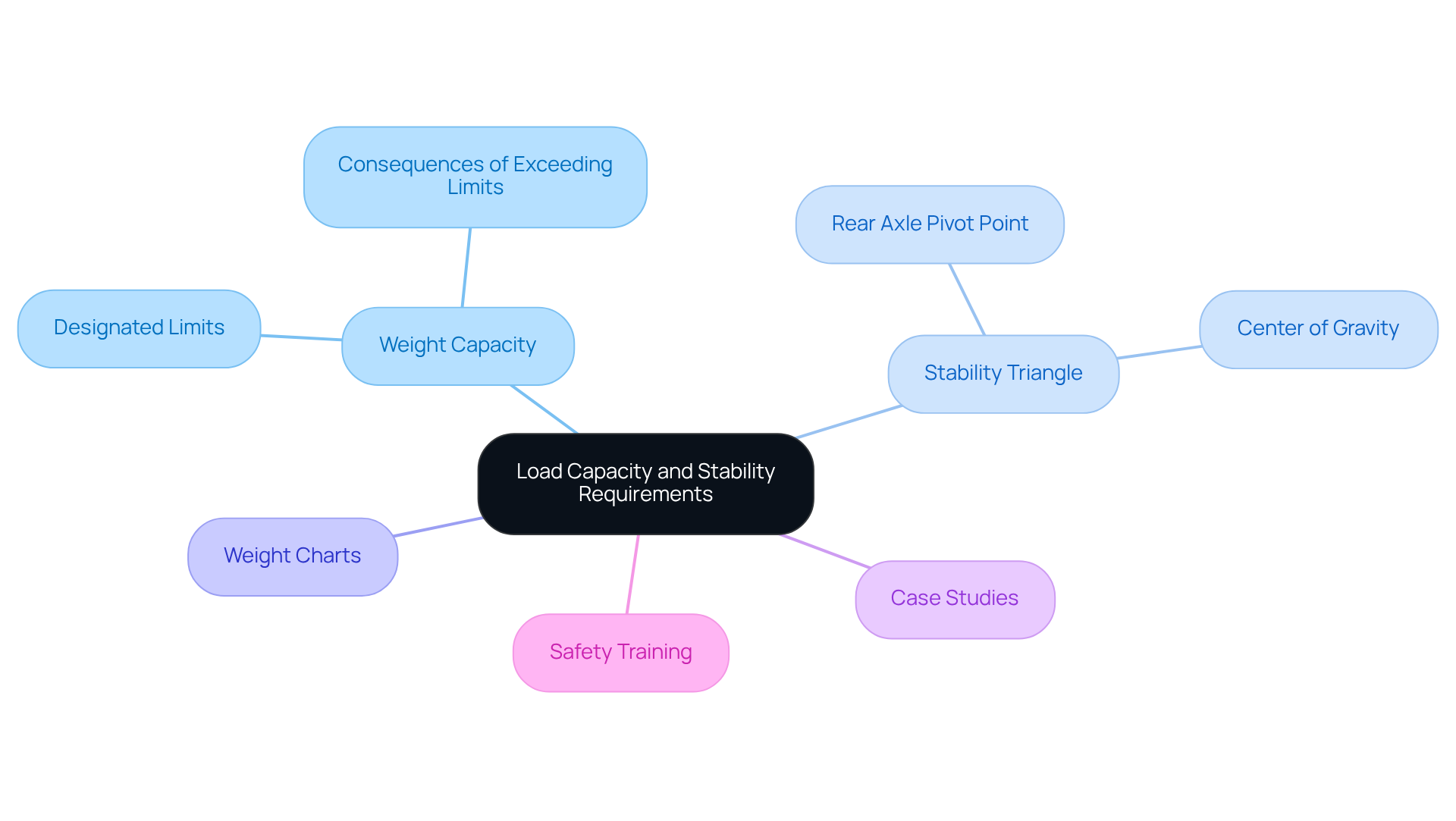 This mindmap illustrates the key concepts related to forklift load capacity and stability. Start at the center with the main topic, then explore each branch to understand how weight limits, stability, and safety training are interconnected. Each color-coded branch represents a different aspect of the overall theme, helping you visualize the relationships and importance of each element.