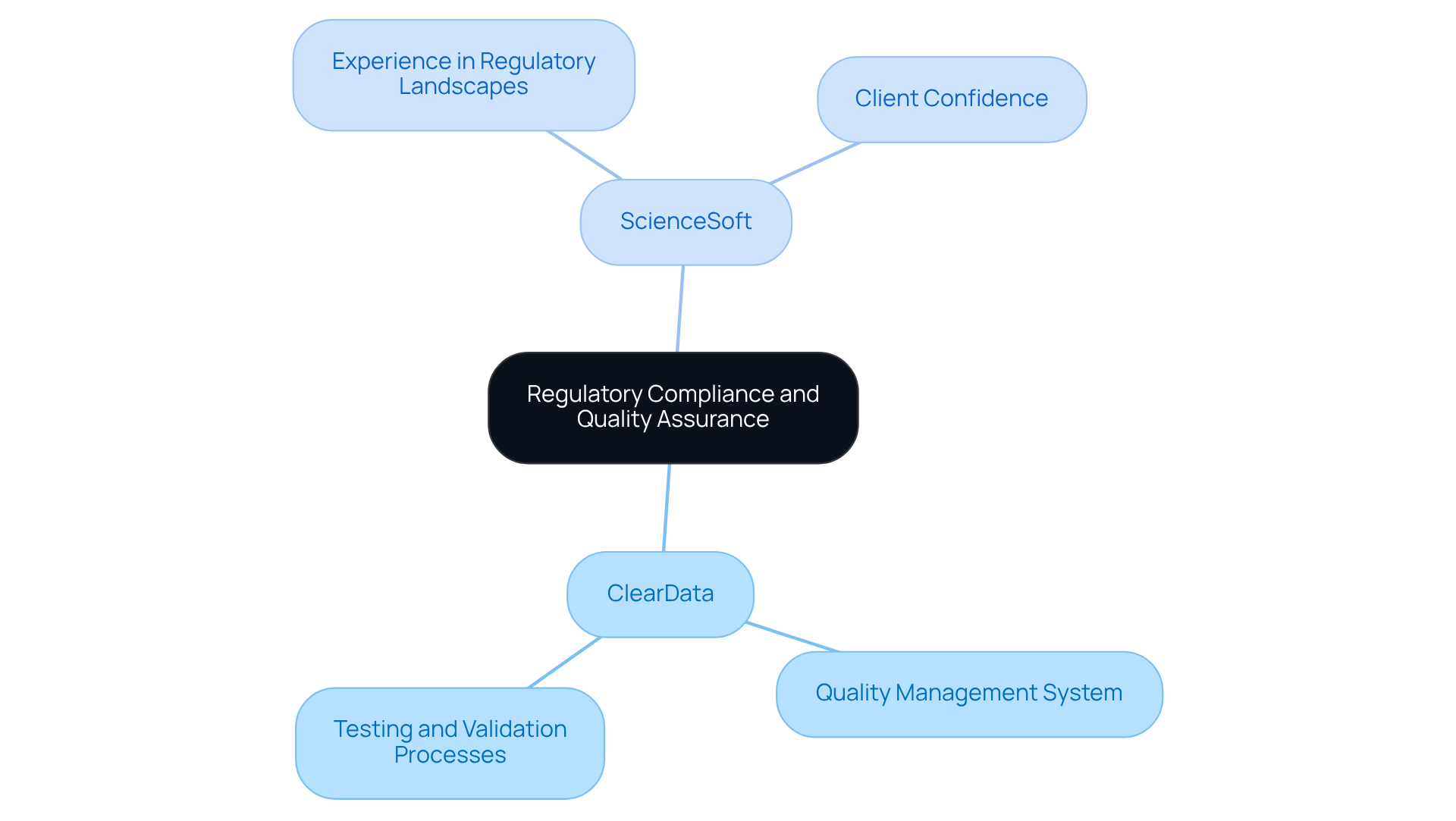 The central node represents the main topic, while the branches show how each company approaches compliance and quality assurance. Follow the branches to understand the specific strategies and tools used by each organization.