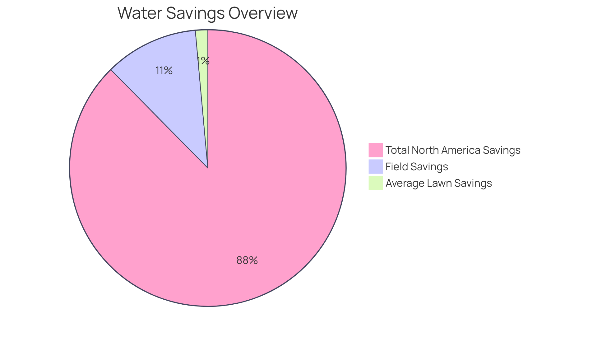 Each slice of the pie shows how much water is saved in different scenarios with synthetic turf. The bigger the slice, the more water is conserved. This helps illustrate the overall impact of choosing artificial grass for both individual lawns and larger fields.