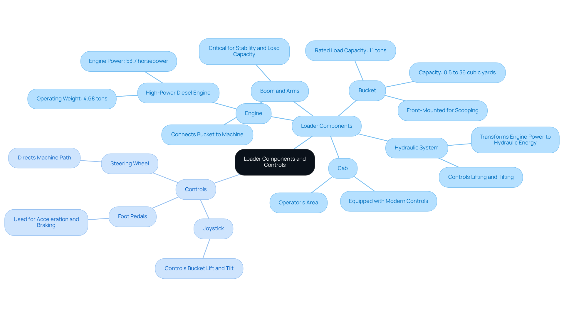 This mindmap starts with the main topic in the center and branches out to show the different components and controls of a loader. Each branch represents a key area, and the sub-branches provide details about each part's function. This layout helps you see how everything connects and why each component is important for safe and effective operation. This mindmap starts with the main topic in the center and branches out to show the different components and controls of a loader. Each branch represents a key area, and the sub-branches provide details about each part's function. This layout helps you see how everything connects and why each component is important for safe and effective operation.