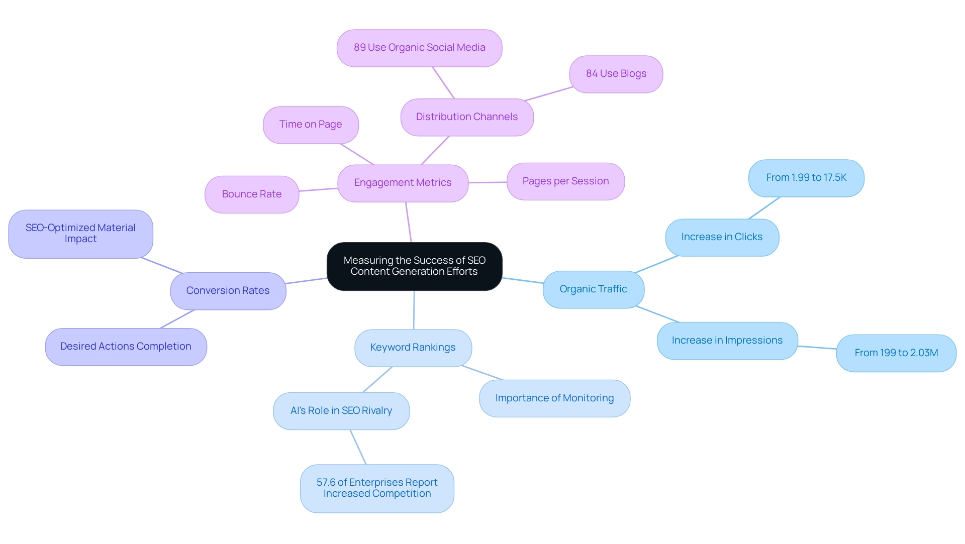 Each branch represents a key metric for SEO content success, with sub-branches providing specific insights or statistics related to that metric.