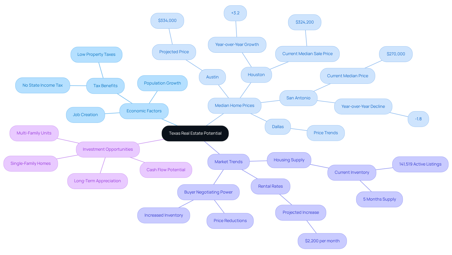 This mindmap illustrates the various factors contributing to Texas's real estate market. Start at the center with the overall potential, then explore how economic factors, median prices, and market trends influence investment opportunities. This mindmap illustrates the various factors contributing to Texas's real estate market. Start at the center with the overall potential, then explore how economic factors, median prices, and market trends influence investment opportunities.