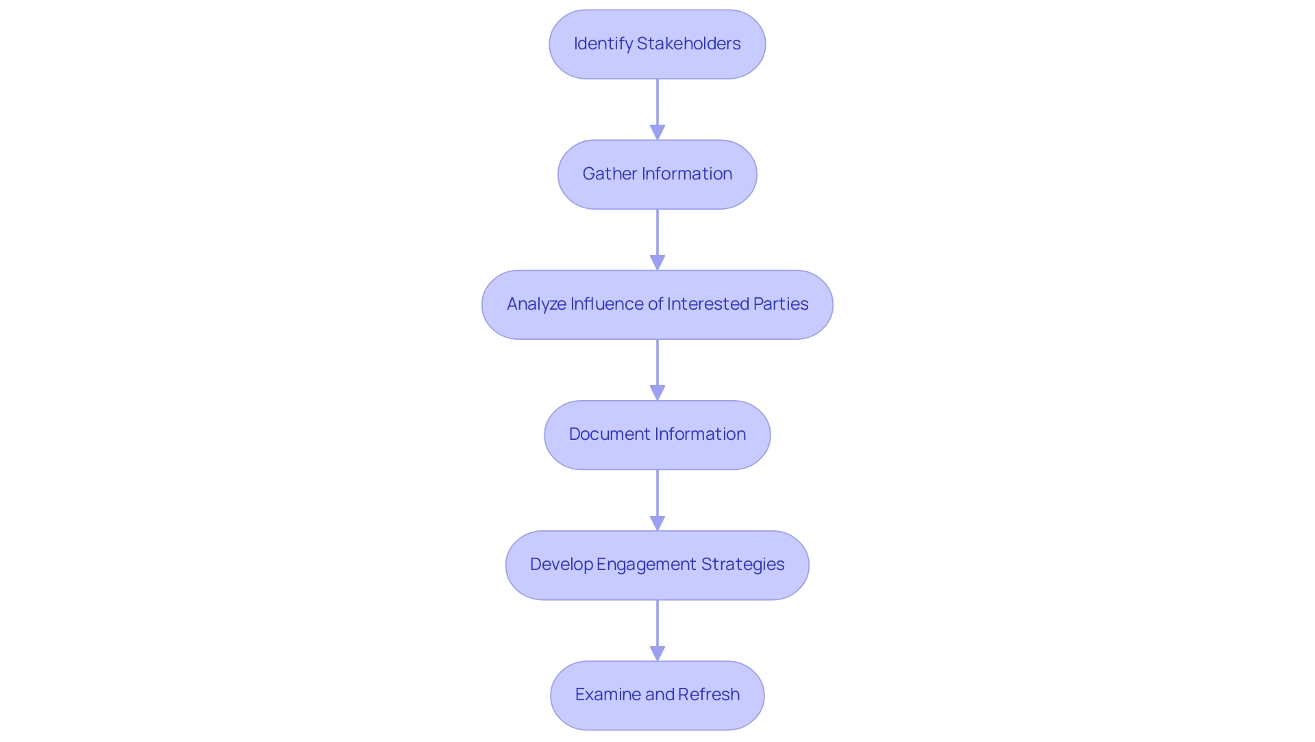 Each box represents a step in the process, and the arrows indicate the sequential flow from identifying stakeholders to refreshing the register.