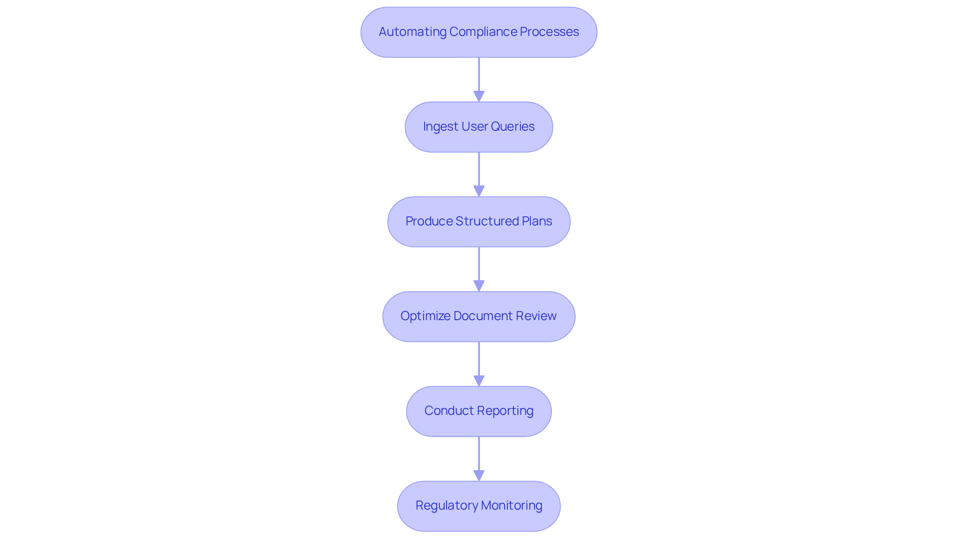 This flowchart illustrates the steps involved in automating compliance processes. Each box represents a key task, and the arrows show how these tasks connect and follow one another.