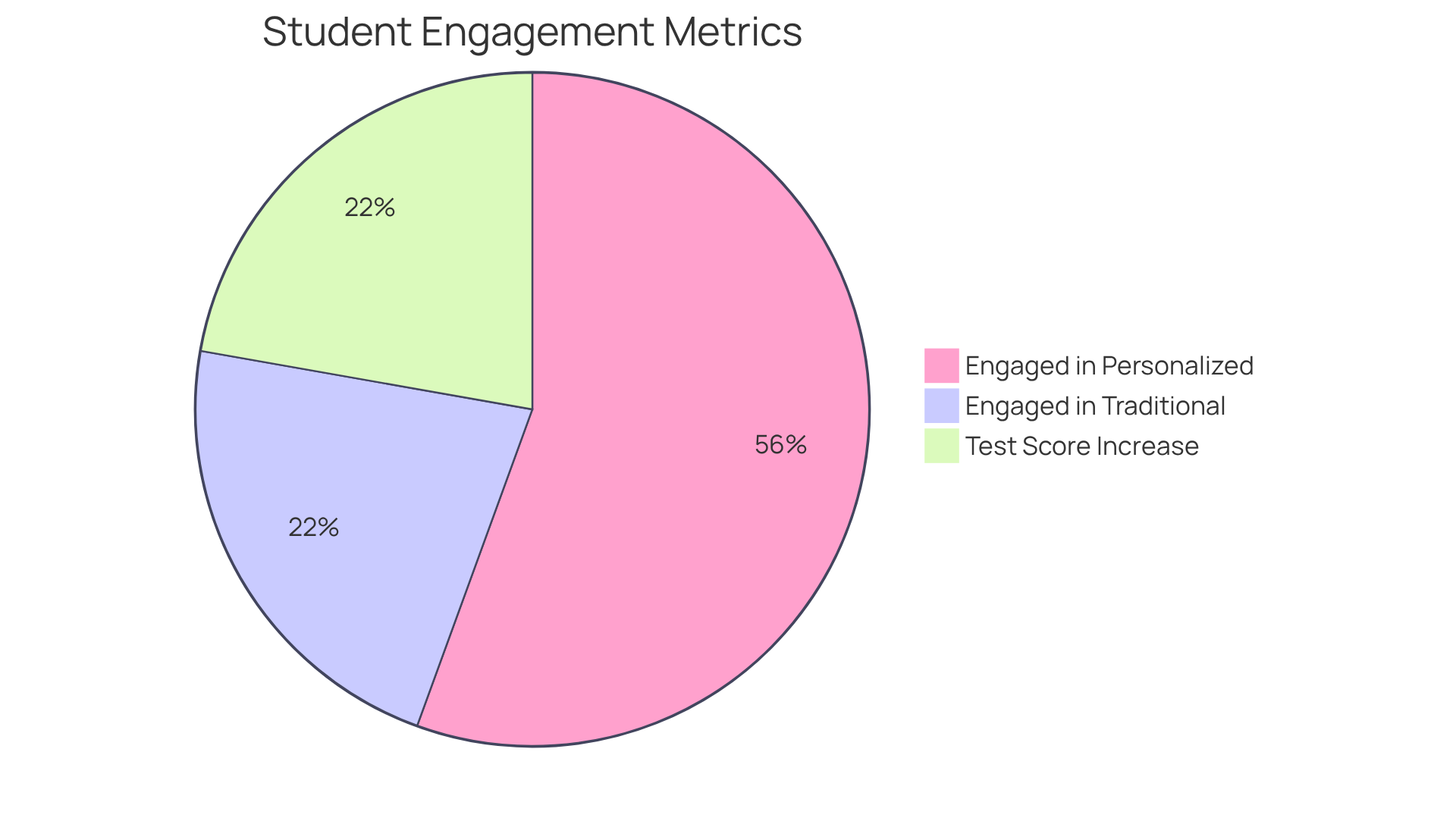 The first pie chart shows how many students feel engaged in personalized learning (75%) compared to traditional methods (30%). The second pie chart illustrates the improvement in standardized test scores (30%) due to using Khanmigo. Bigger slices mean more students benefited! The first pie chart shows how many students feel engaged in personalized learning (75%) compared to traditional methods (30%). The second pie chart illustrates the improvement in standardized test scores (30%) due to using Khanmigo. Bigger slices mean more students benefited!