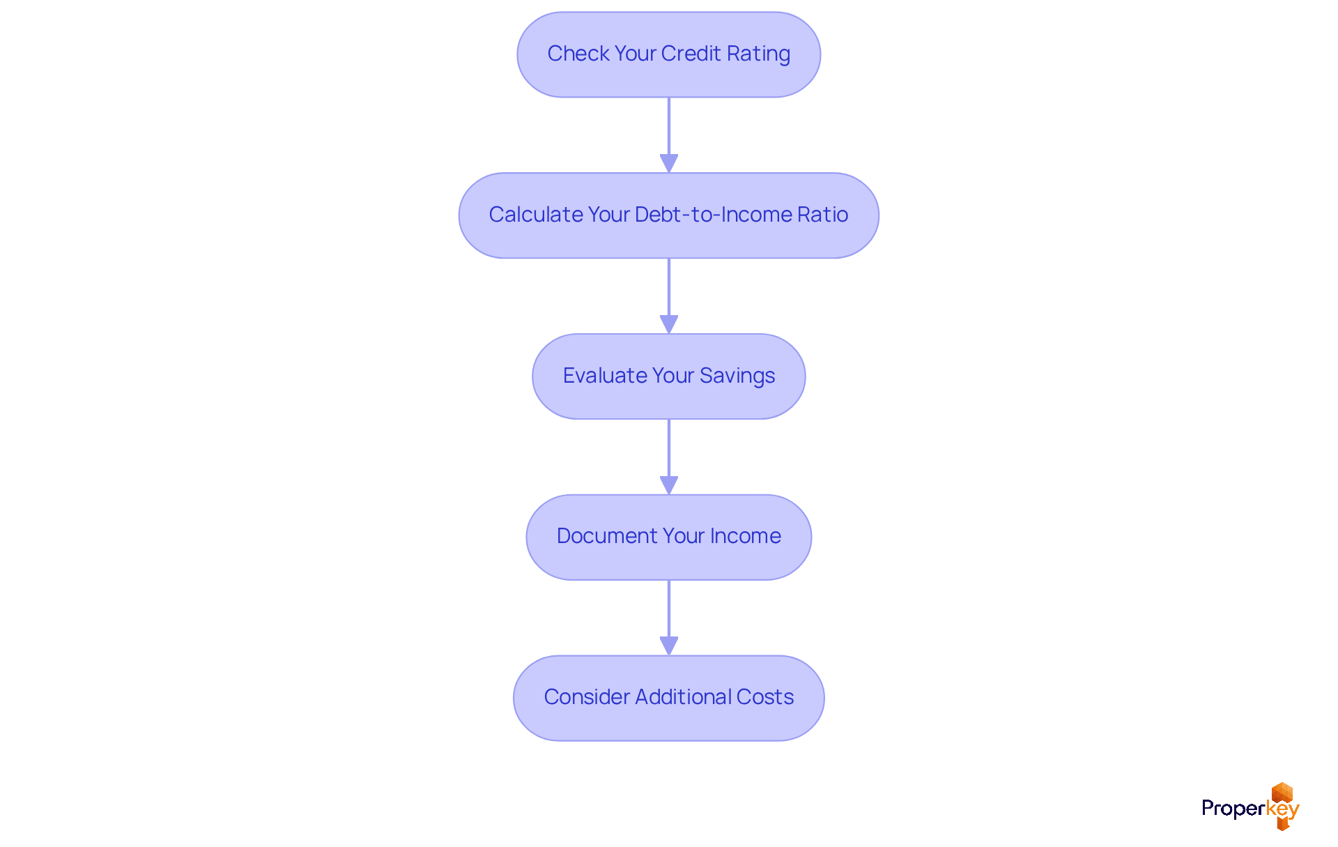 Each box represents a step you need to take to prepare for an FHA loan. Follow the arrows to see the order in which you should complete these steps for the best chance of qualifying.