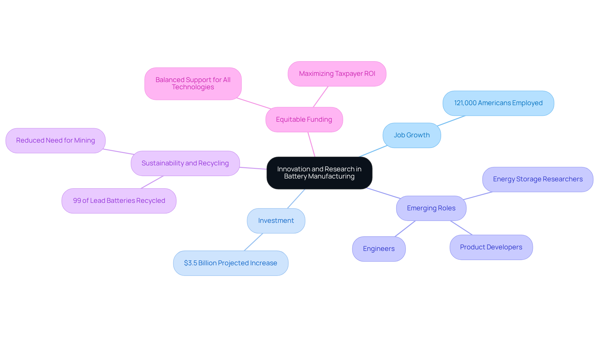 The central node represents the main theme, while branches show how innovation and research lead to job growth, investment, and new roles in the industry. The central node represents the main theme, while branches show how innovation and research lead to job growth, investment, and new roles in the industry.