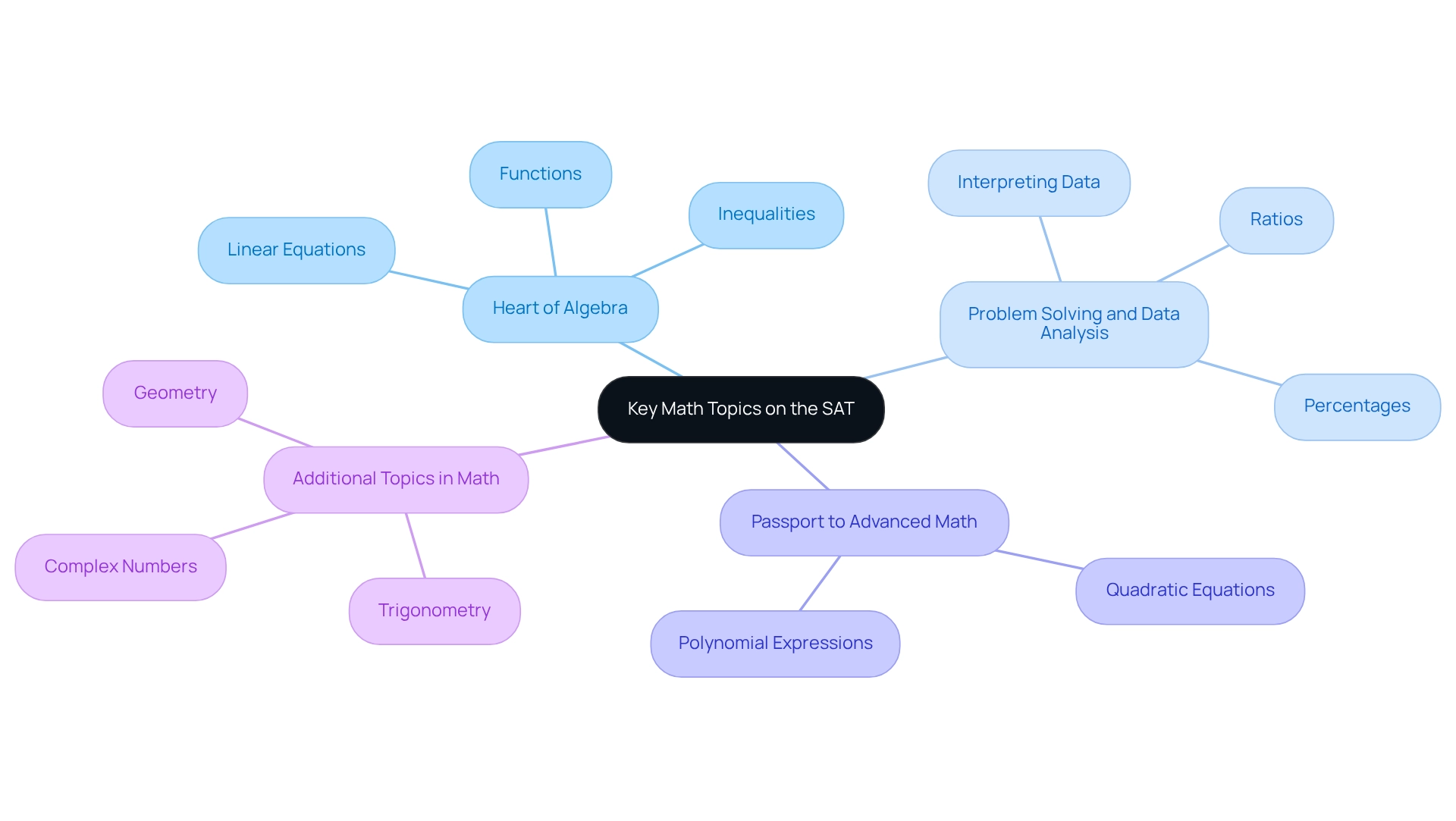 The central node represents the overall topic, and each branch highlights a key area of math you'll need to study. The sub-branches detail specific concepts, helping you understand what to focus on.