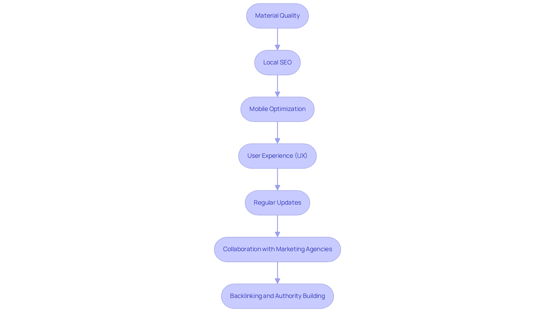 Each box represents a distinct SEO strategy for financial planners, with arrows indicating the flow and relationship between the strategies.