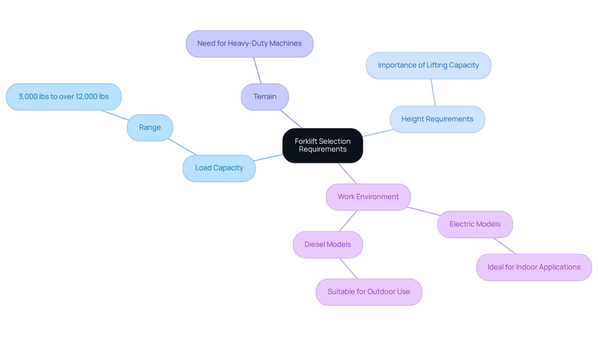 Start at the center with the main topic of forklift selection, then explore each branch to understand the specific requirements that influence your choice of equipment.
