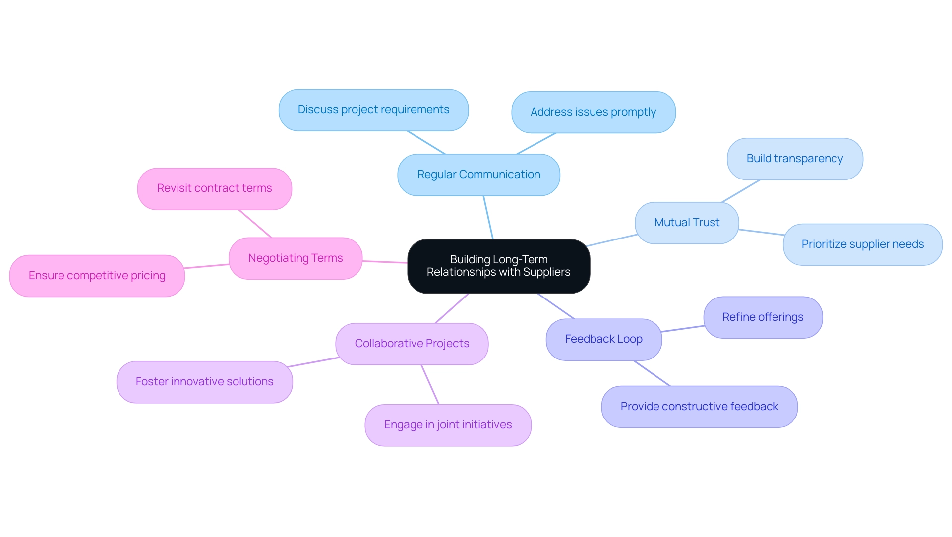 The central node represents the main theme, with branches depicting key strategies and sub-branches detailing specific actions or considerations related to each strategy.