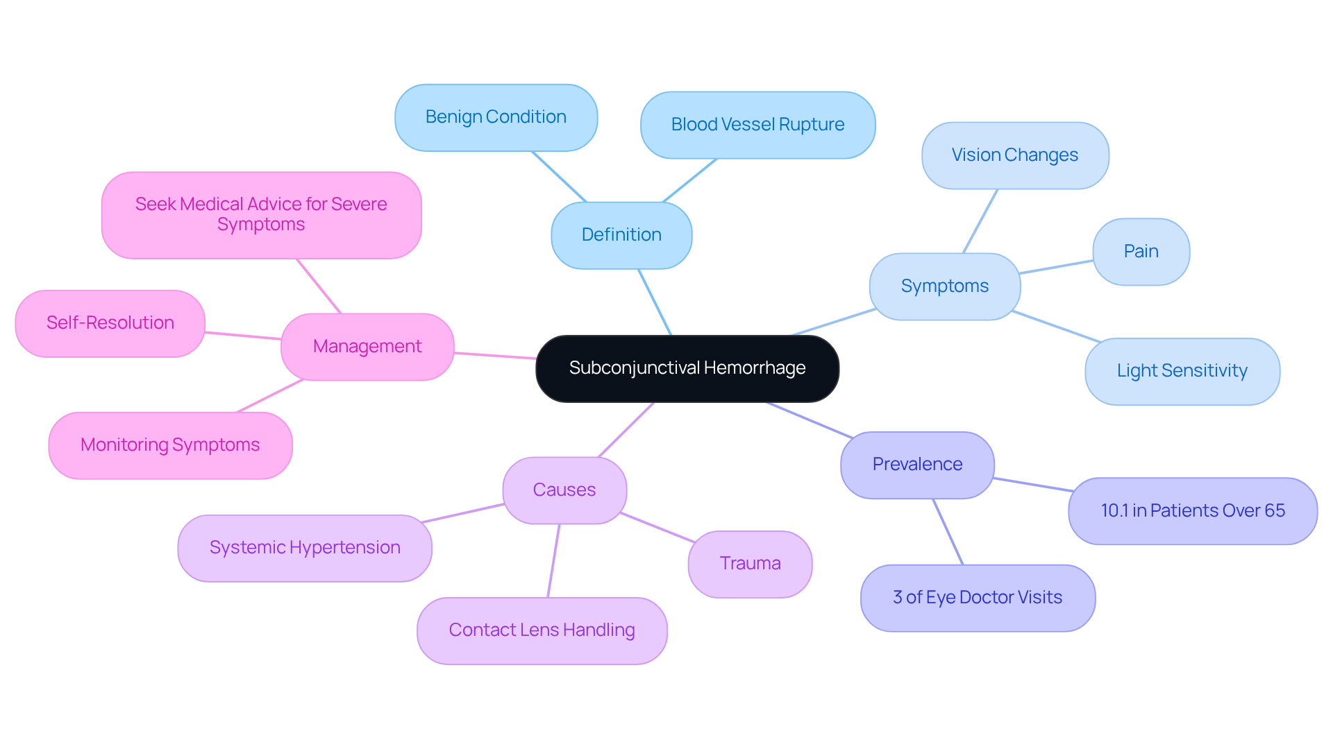 This mindmap helps you explore the condition of subconjunctival hemorrhage. Start at the center with the definition, then follow the branches to learn about symptoms, how common it is, what causes it, and how to manage it. Each color represents a different aspect of the condition, making it easy to see how everything connects.