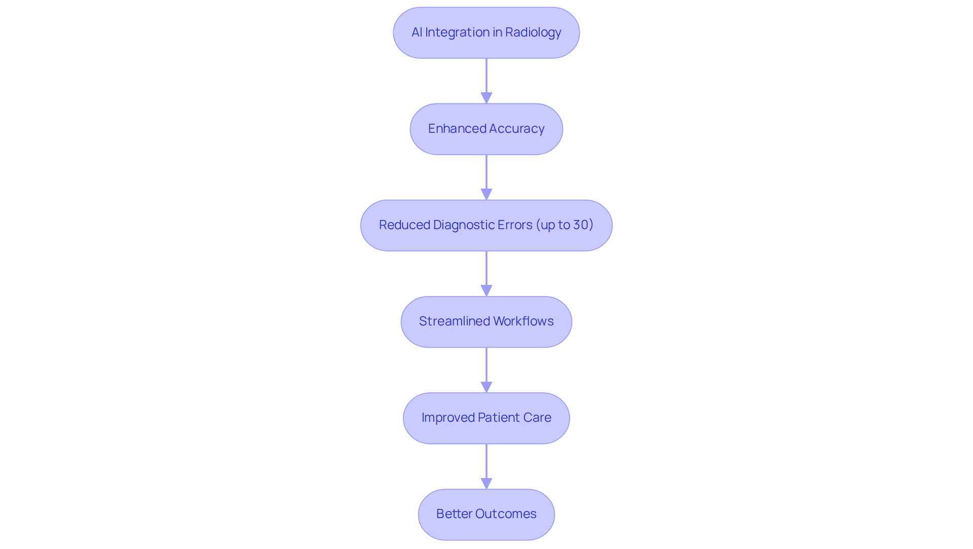 Each box represents a step in the process of how AI improves radiological assessments—follow the arrows to see how each benefit leads to better patient care.