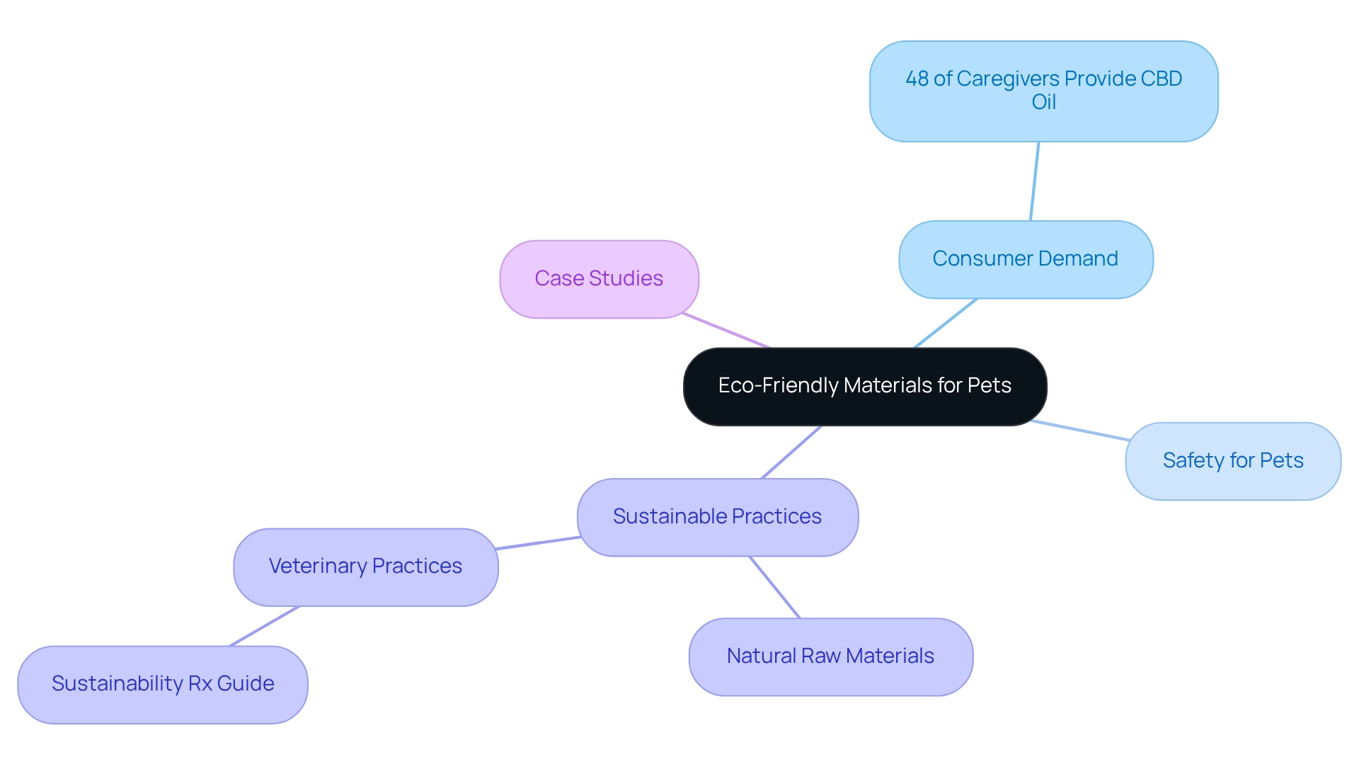 The central idea represents our commitment to eco-friendly materials, and the branches show how this connects to consumer behavior, safety concerns, and real-world examples of sustainability in action. The central idea represents our commitment to eco-friendly materials, and the branches show how this connects to consumer behavior, safety concerns, and real-world examples of sustainability in action.