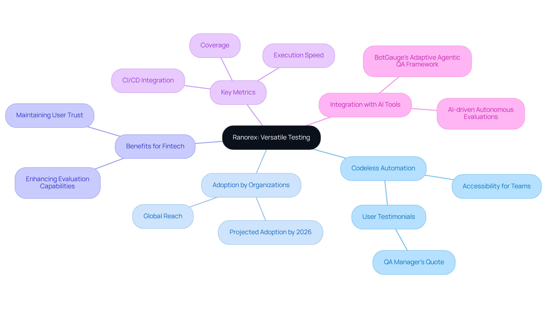 The center represents Ranorex, and the branches show its various strengths and features. Each branch highlights a different aspect of how Ranorex supports testing in fintech, making it easy to see the connections and importance of each feature.