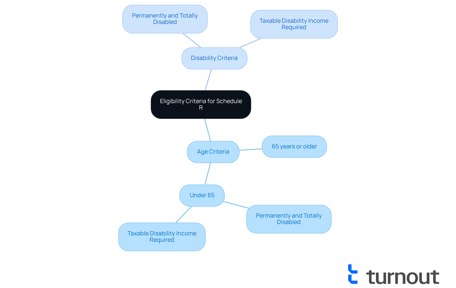 This mindmap shows the requirements for filing Schedule R. The main branches represent the key criteria, while sub-branches provide detailed conditions. Follow the branches to understand what is needed to qualify for benefits.