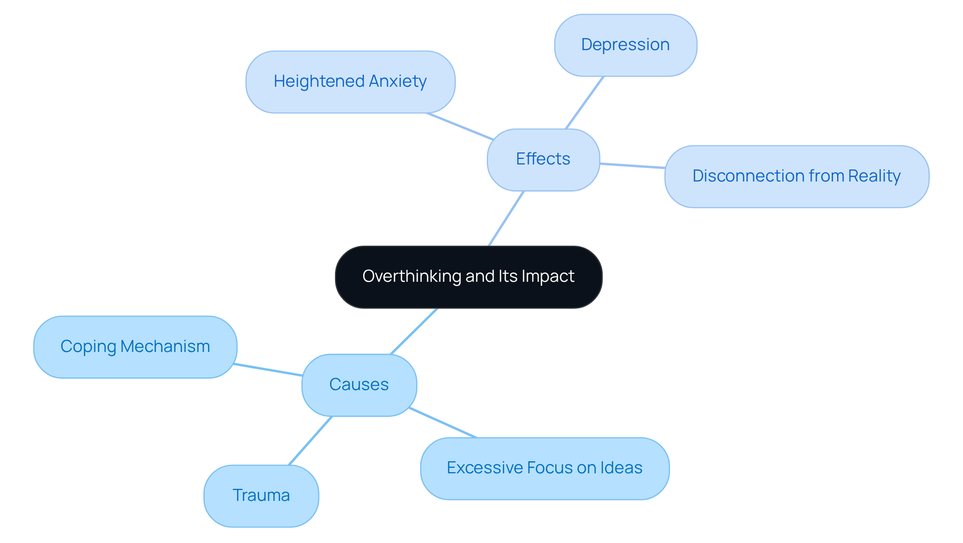 This mindmap starts with the main idea of overthinking at the center. From there, you can explore what causes overthinking and what effects it has on mental health. Each branch represents a different aspect, helping you see how everything connects.