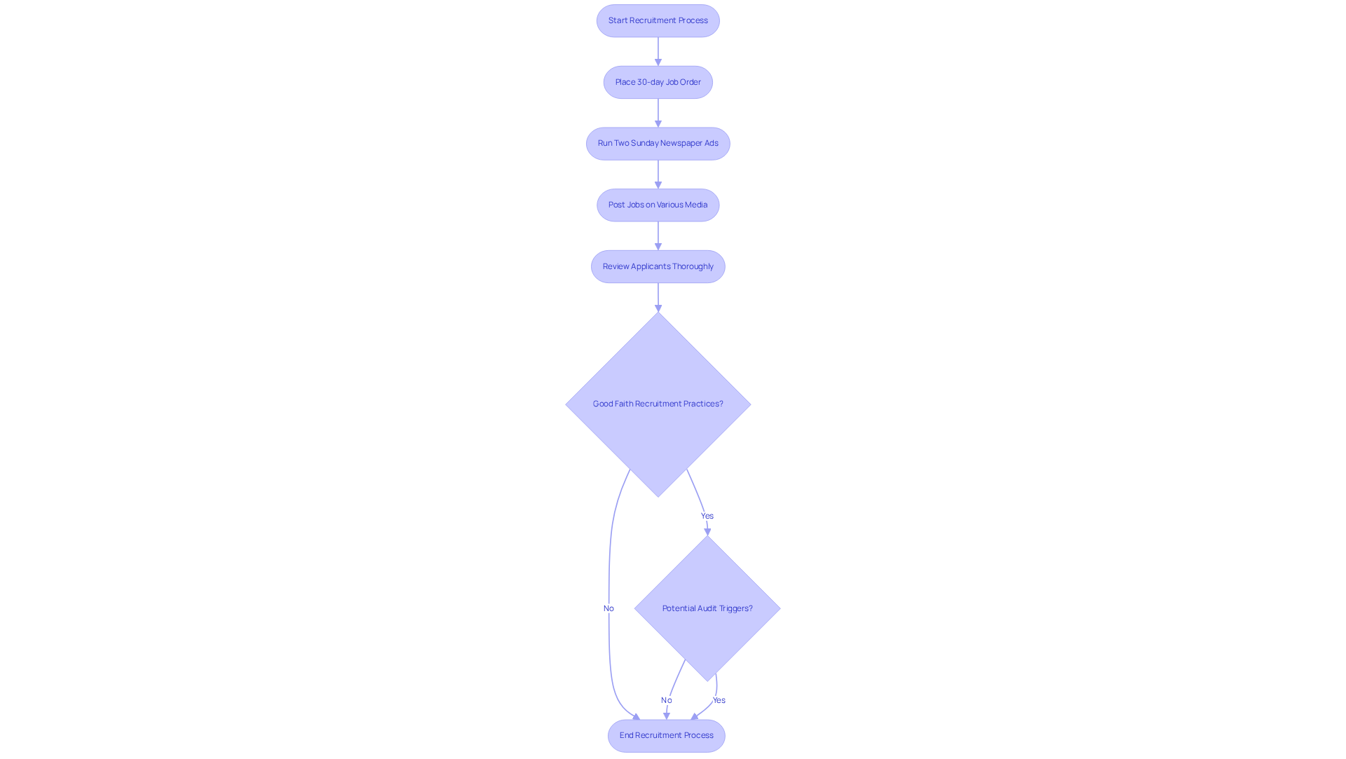 This flowchart outlines the steps employers should take to attract qualified candidates for labor certification. Each box represents a key action, and the arrows show the order in which these actions should be completed. Pay attention to the decision points that highlight important considerations to avoid audits. This flowchart outlines the steps employers should take to attract qualified candidates for labor certification. Each box represents a key action, and the arrows show the order in which these actions should be completed. Pay attention to the decision points that highlight important considerations to avoid audits.