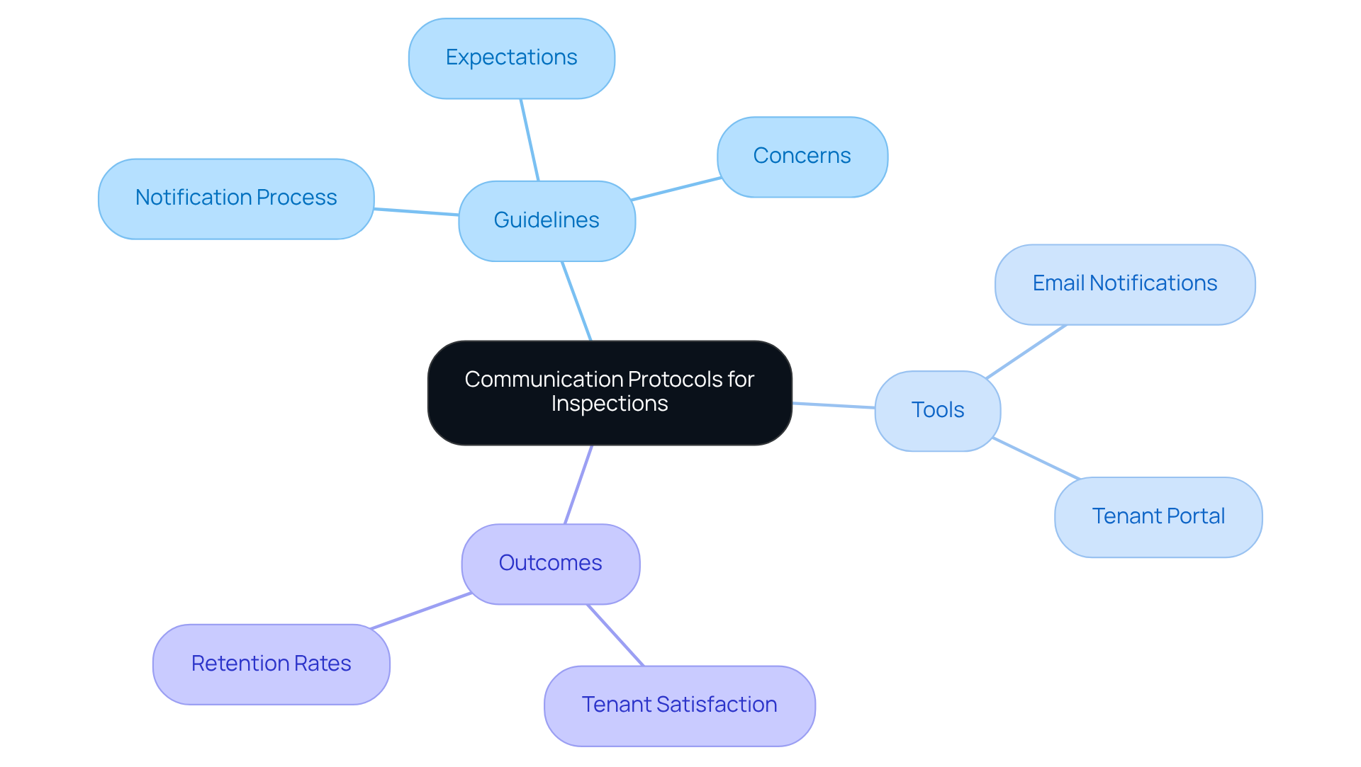 The center shows the main focus on communication protocols, with branches detailing guidelines, tools, and the positive outcomes of [effective communication](https://realty.com/a/dustin-williams/articles/luxury-real-estate/effective_communication_with_tenants_a_key_to_successful_property_management-292829). Each branch helps visualize how these elements work together.