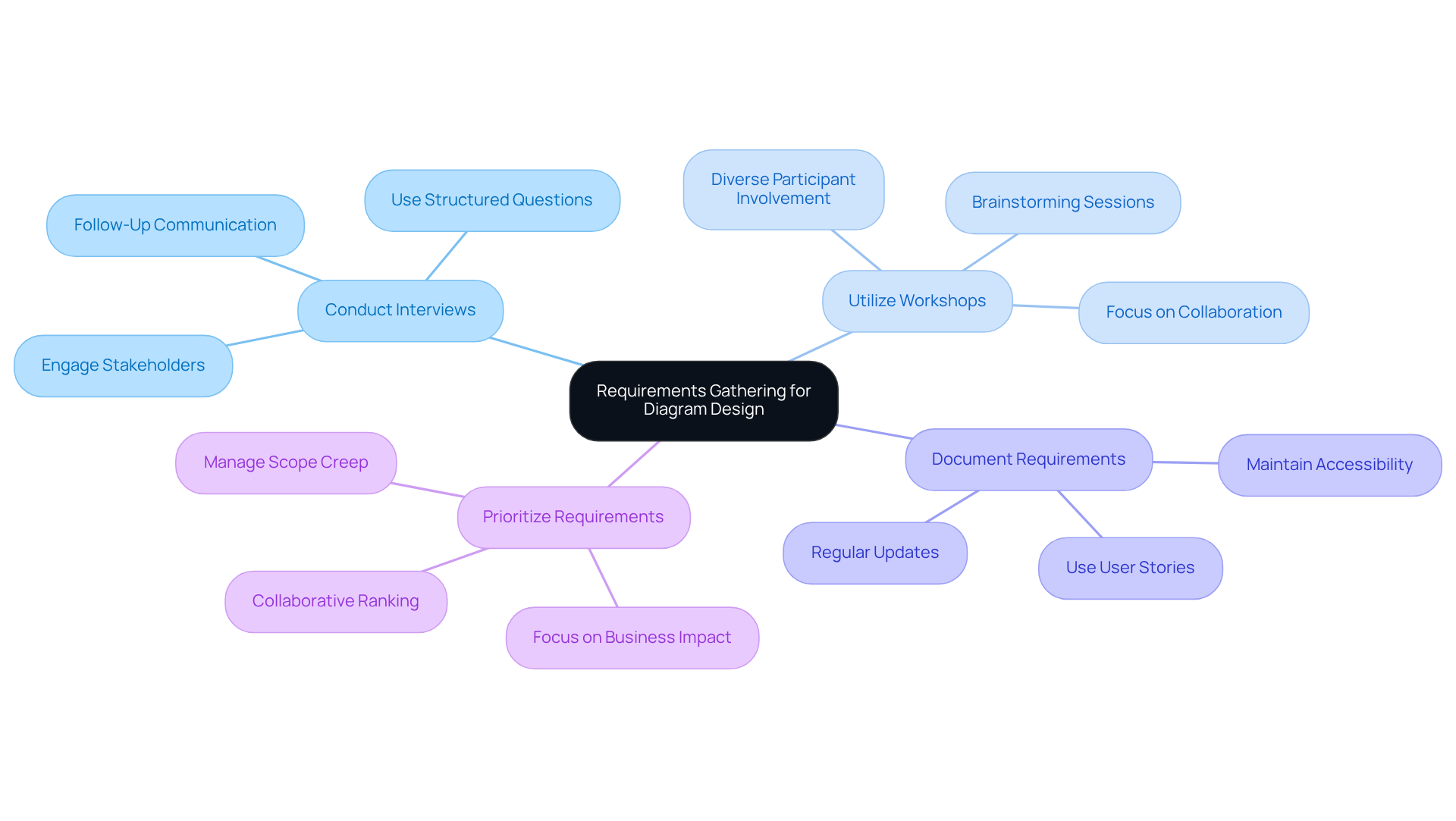The center represents the main goal of gathering requirements, while the branches show different methods to achieve this. Each branch can be explored for more details on how to effectively engage stakeholders.