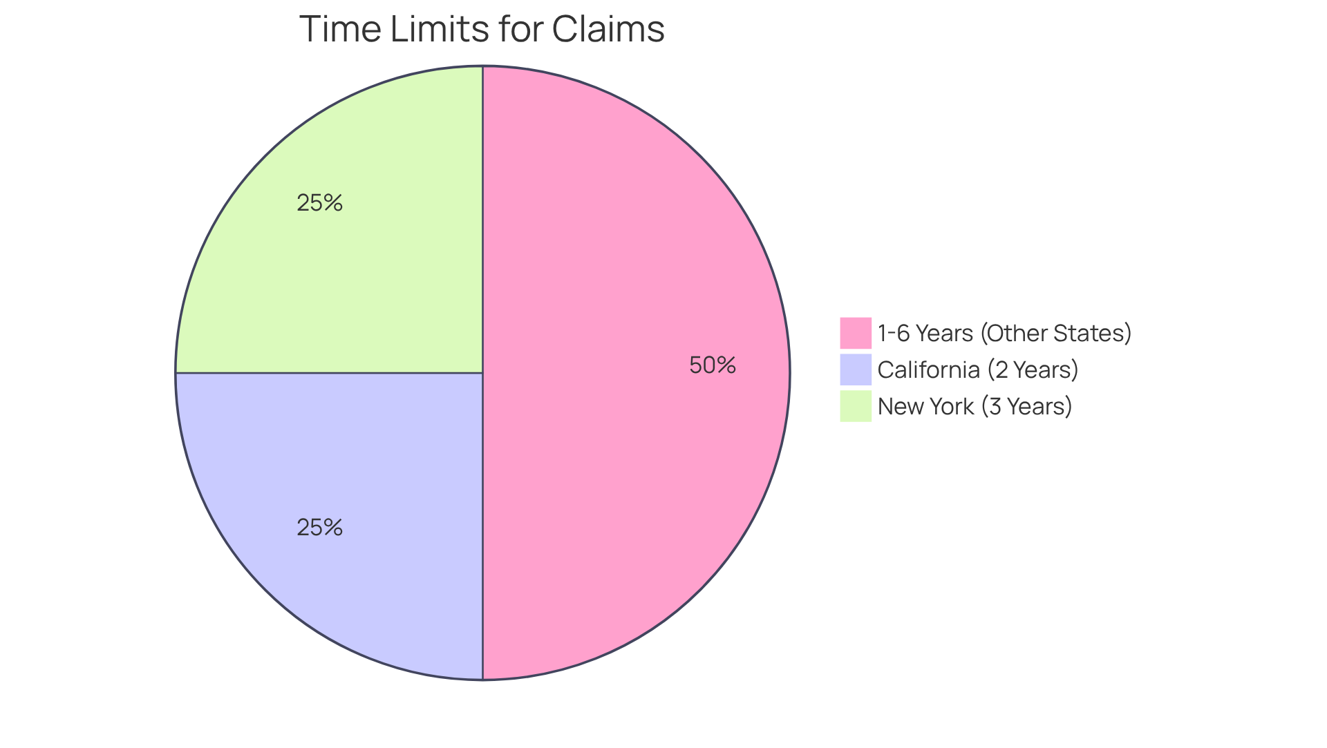 Each slice of the pie shows the time limit for filing airline injury claims in different states. The larger the slice, the more common that time limit is among states. For example, California has a 2-year limit, while New York has a 3-year limit.