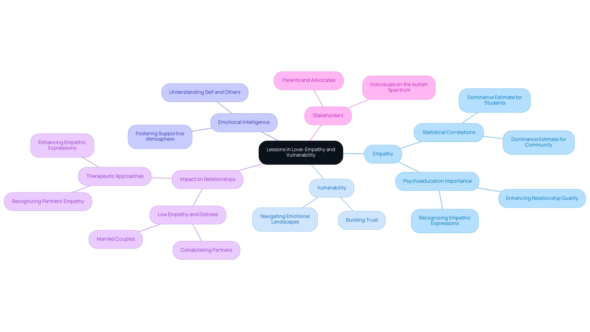 The central node represents the overarching theme, with branches showcasing key concepts and subtopics related to empathy, vulnerability, emotional intelligence, and their implications for various stakeholders.