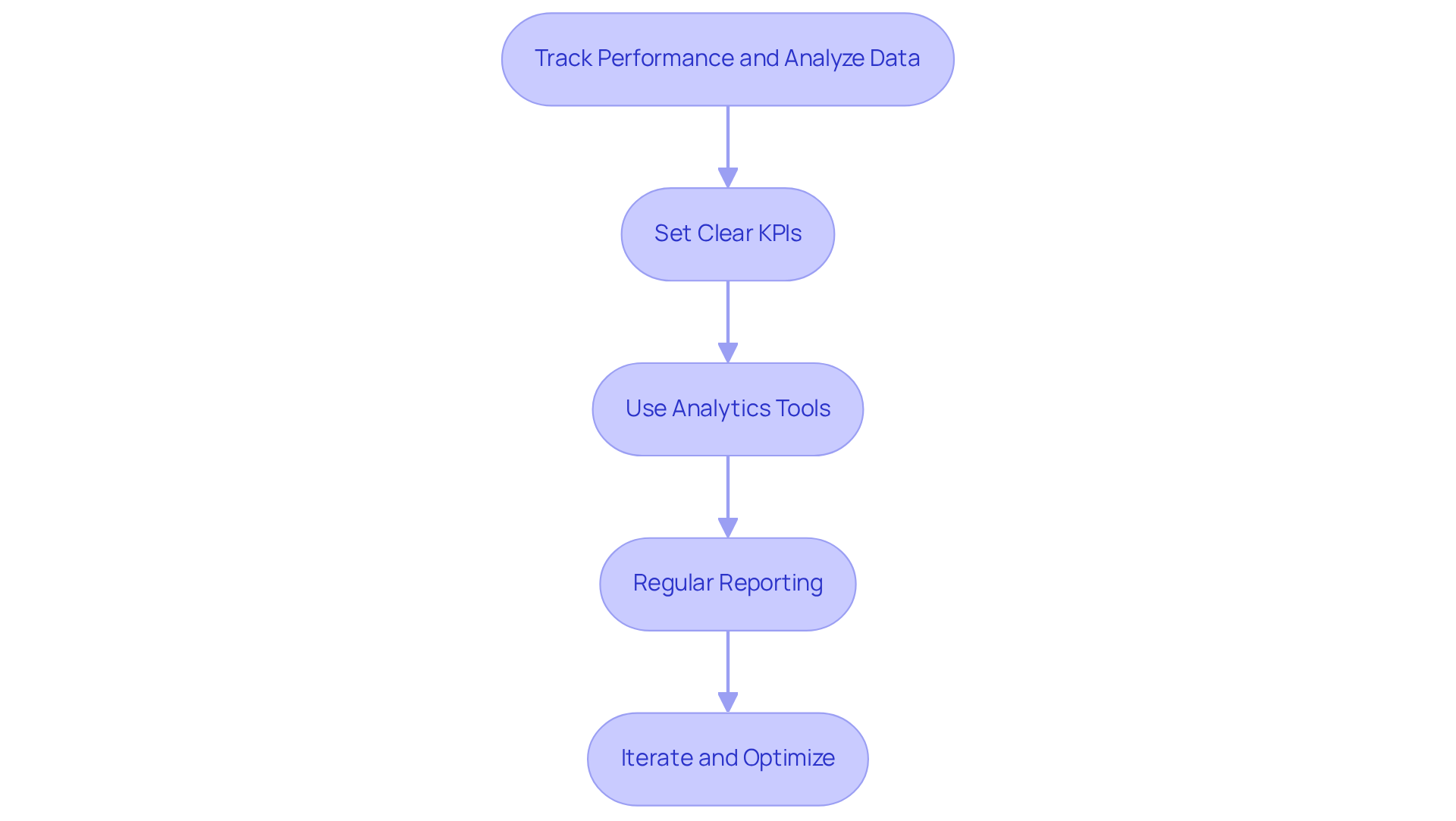This flowchart outlines the steps to improve your affiliate marketing program. Start at the top with tracking performance, then follow the arrows through setting KPIs, using analytics tools, generating reports, and finally iterating your strategy. Each step builds on the previous one to help you achieve better results.