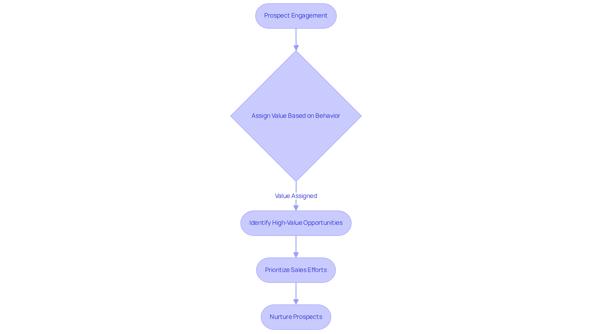 This flowchart outlines how automated lead scoring works. Start with prospect engagement, then see how values are assigned and how high-value opportunities are identified and prioritized for nurturing.