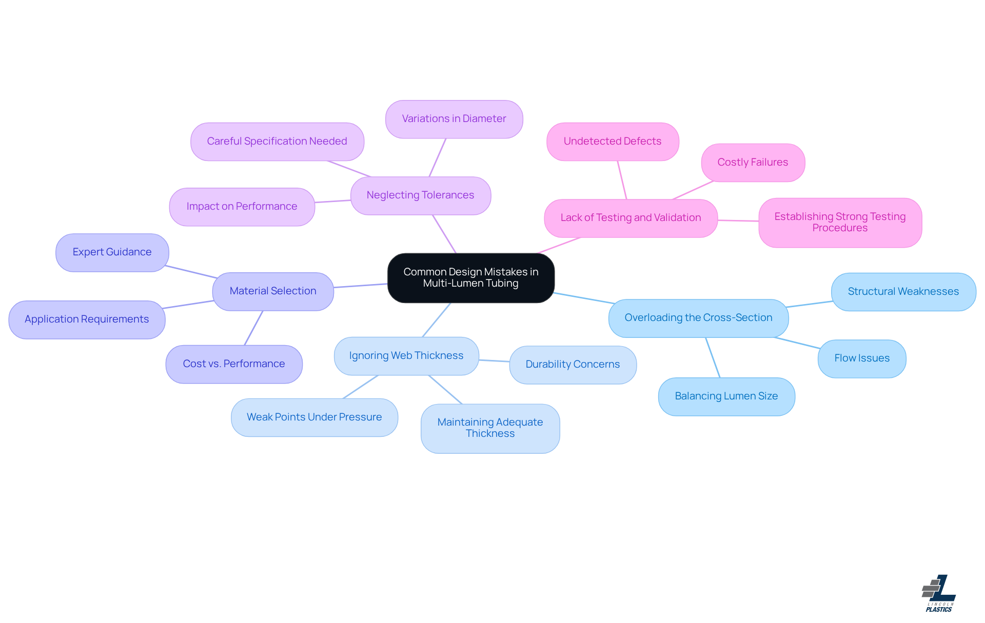 The central node represents the main topic of design mistakes. Each branch highlights a specific mistake, and the sub-branches provide further details or recommendations. This layout helps you see how each mistake relates to the overall design process. The central node represents the main topic of design mistakes. Each branch highlights a specific mistake, and the sub-branches provide further details or recommendations. This layout helps you see how each mistake relates to the overall design process.