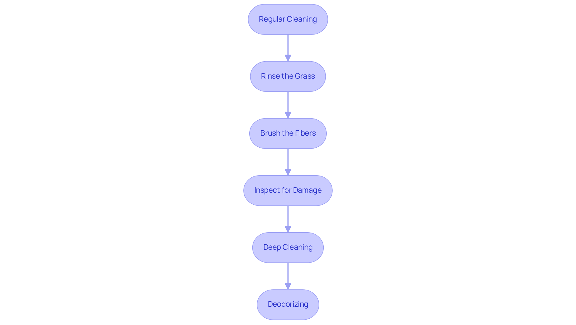 Each box represents a step in maintaining your synthetic grass. Follow the arrows to see the order of actions needed to keep your turf in top shape.