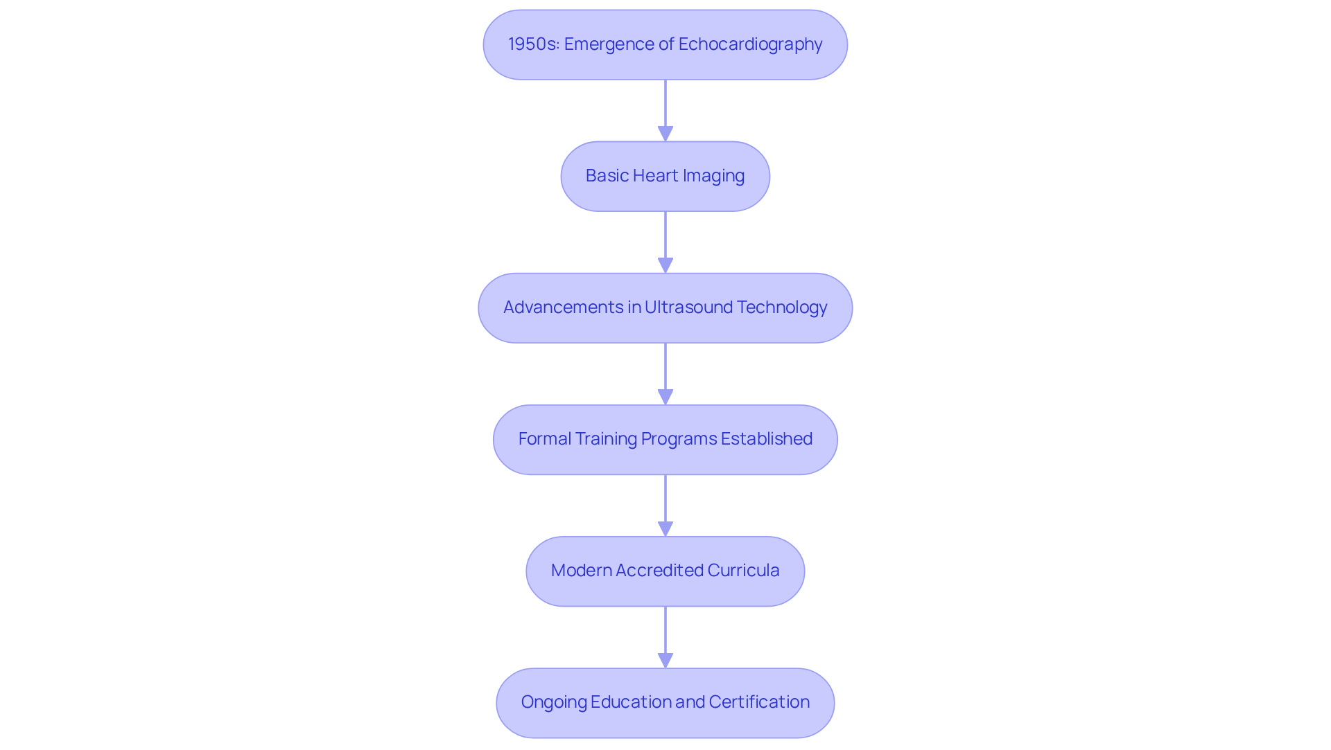 Each box represents a significant milestone in the evolution of the cardiac sonographer program. Follow the arrows to see how advancements in technology and education have shaped the field over the decades.