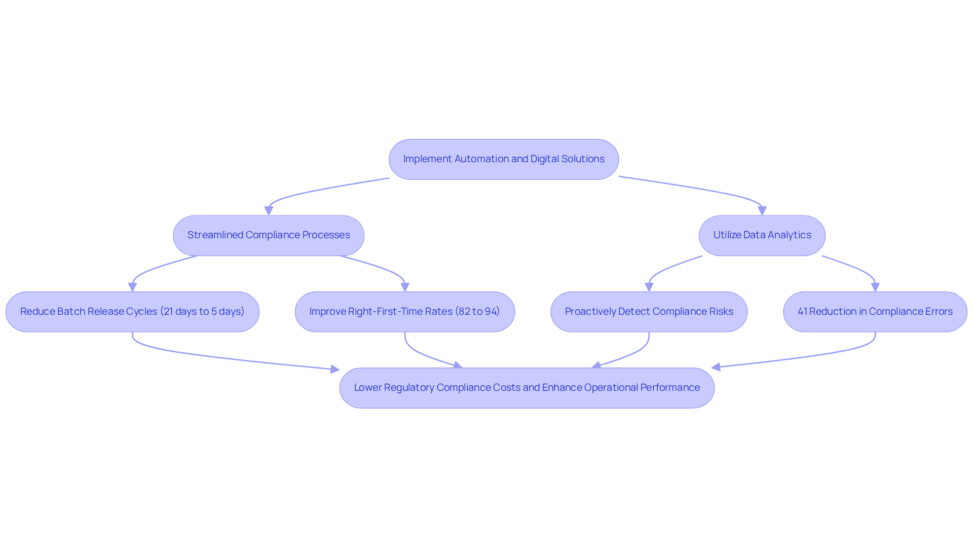 Follow the arrows to see how implementing automation and analytics leads to improved compliance processes, reduced costs, and better operational performance.