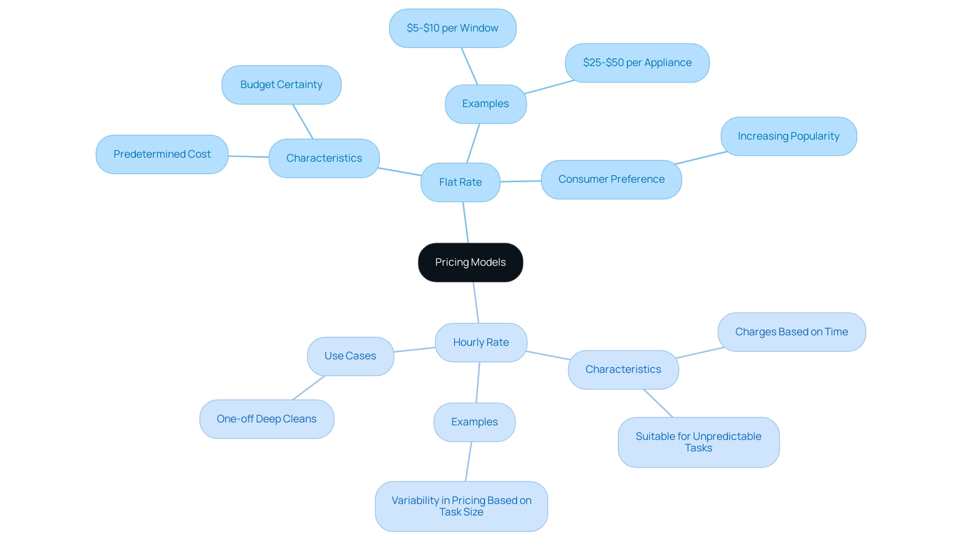 The central node represents the main topic, with branches for each pricing model and sub-branches detailing their characteristics and examples.