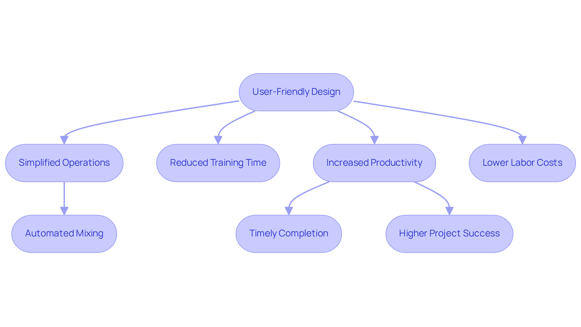 This flowchart illustrates how investing in user-friendly equipment leads to various benefits in construction. Start with user-friendly design, and follow the arrows to see how it simplifies operations, reduces training time, increases productivity, and lowers labor costs.