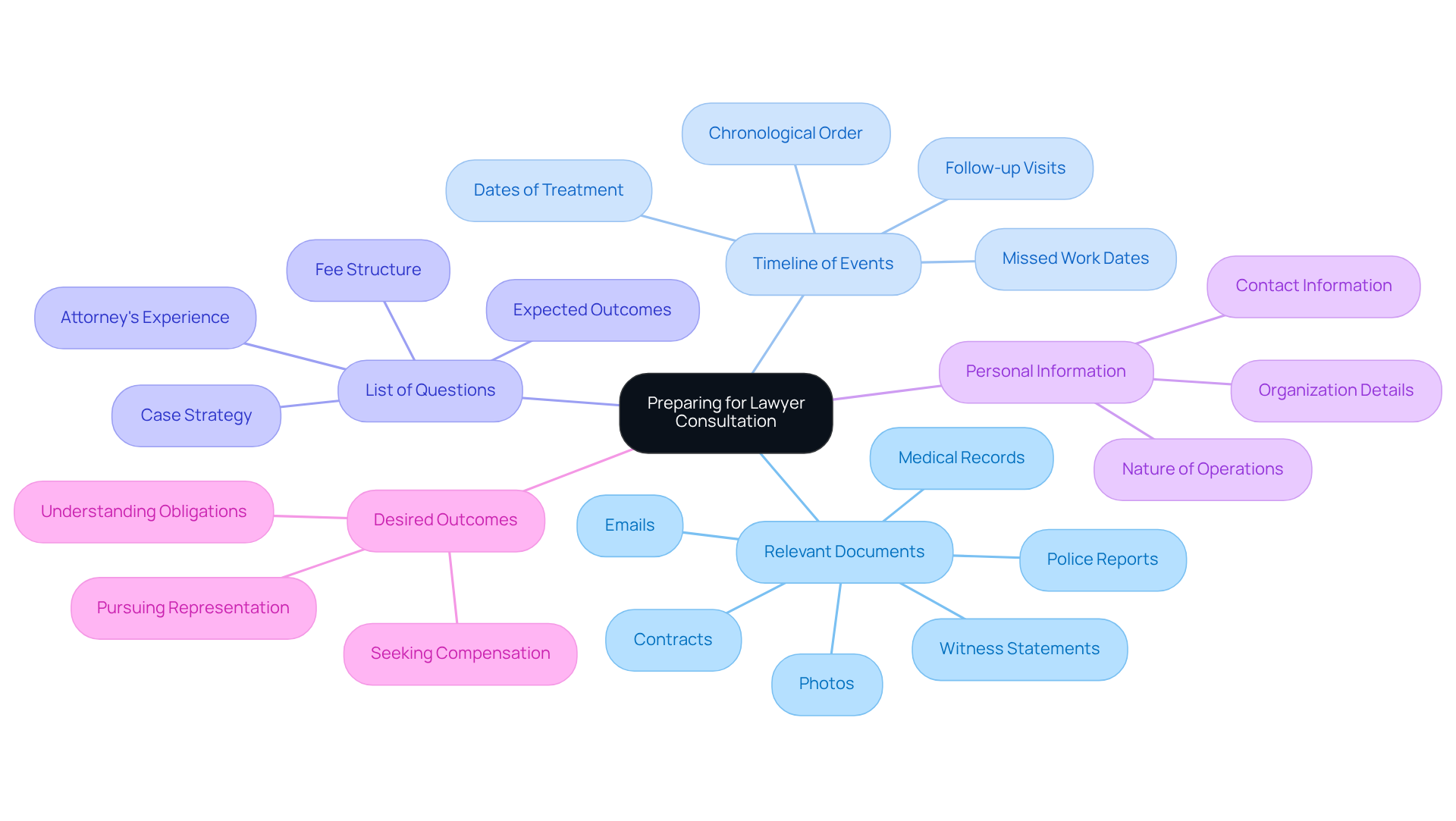 The central node represents the overall goal of preparation, while each branch highlights a key area to focus on. Follow the branches to see what specific information you should gather before your meeting.
