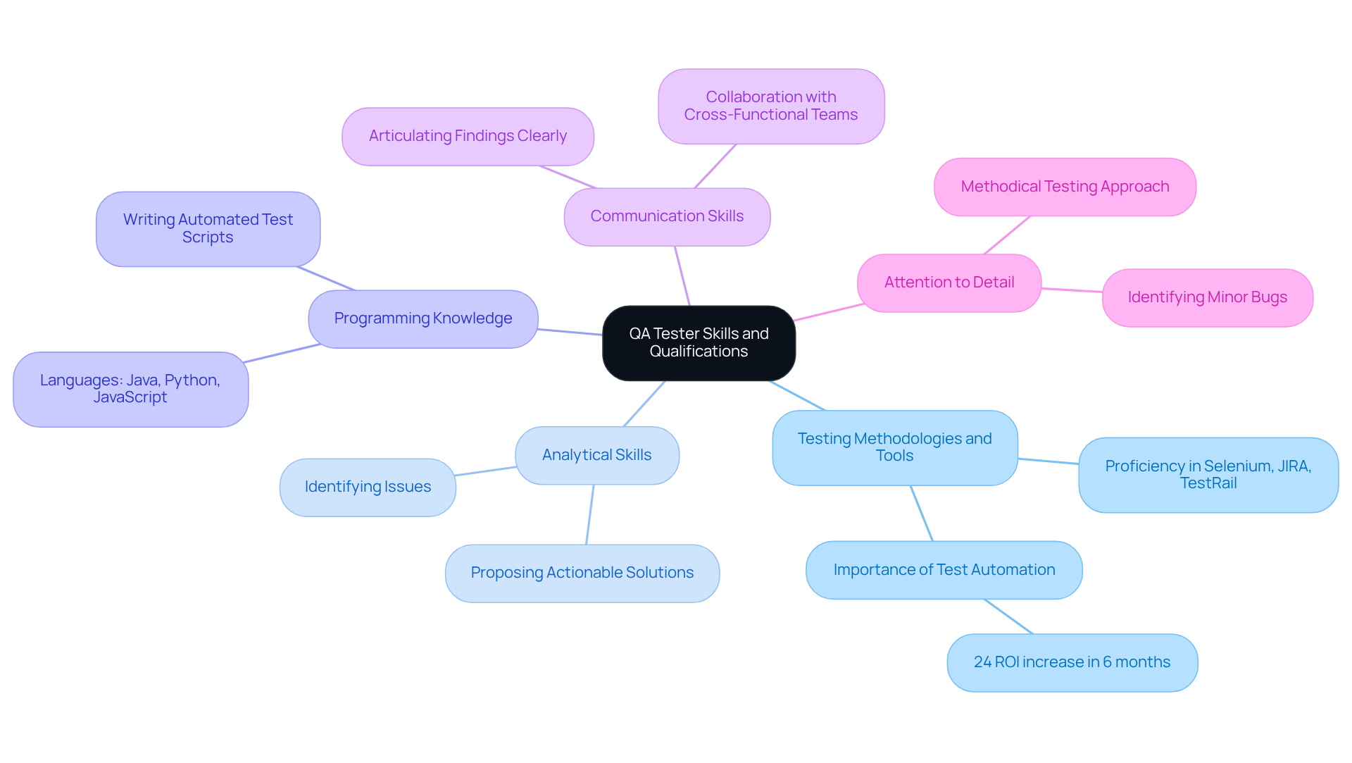 The center represents the overall skills needed for QA testers, while the branches show specific areas of expertise. Each color-coded branch highlights a different skill set, making it easy to understand what qualifications are essential. The center represents the overall skills needed for QA testers, while the branches show specific areas of expertise. Each color-coded branch highlights a different skill set, making it easy to understand what qualifications are essential.