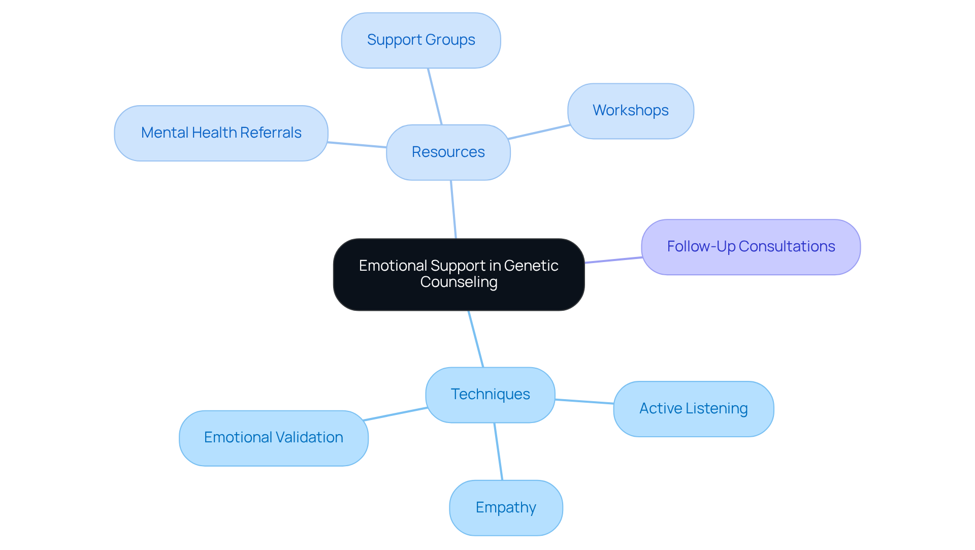 The center represents the main theme of emotional support, while the branches show different techniques and resources that counselors use to help clients manage their hereditary concerns.