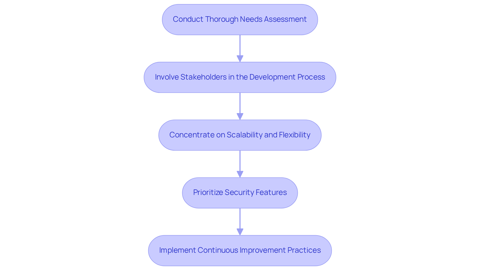 Each box represents a crucial step in the process of developing custom .NET solutions for hedge funds. Follow the arrows to see how each practice builds on the previous one, ensuring that the final product meets all necessary requirements.