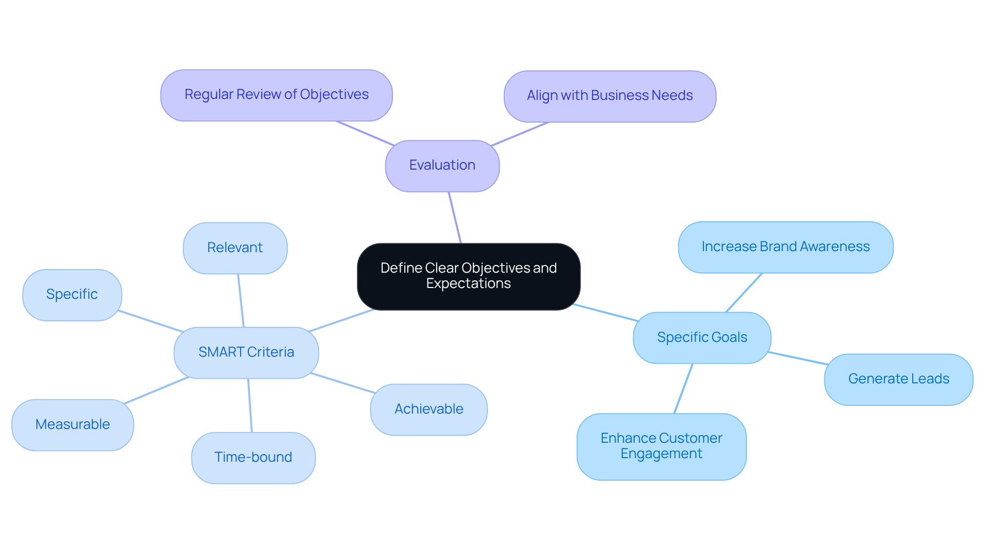 The center represents the main focus of defining objectives, with branches showing specific goals and the SMART criteria that help shape those goals. Follow the branches to understand how to set effective objectives.