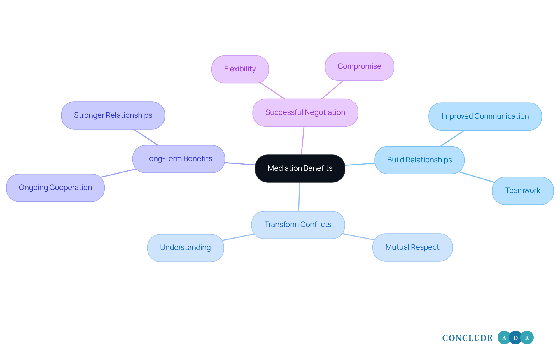 This mindmap shows how mediation can enhance relationships. Each branch represents a key idea, and the sub-branches provide more detail. The more branches there are, the more benefits you can see from mediation. This mindmap shows how mediation can enhance relationships. Each branch represents a key idea, and the sub-branches provide more detail. The more branches there are, the more benefits you can see from mediation.