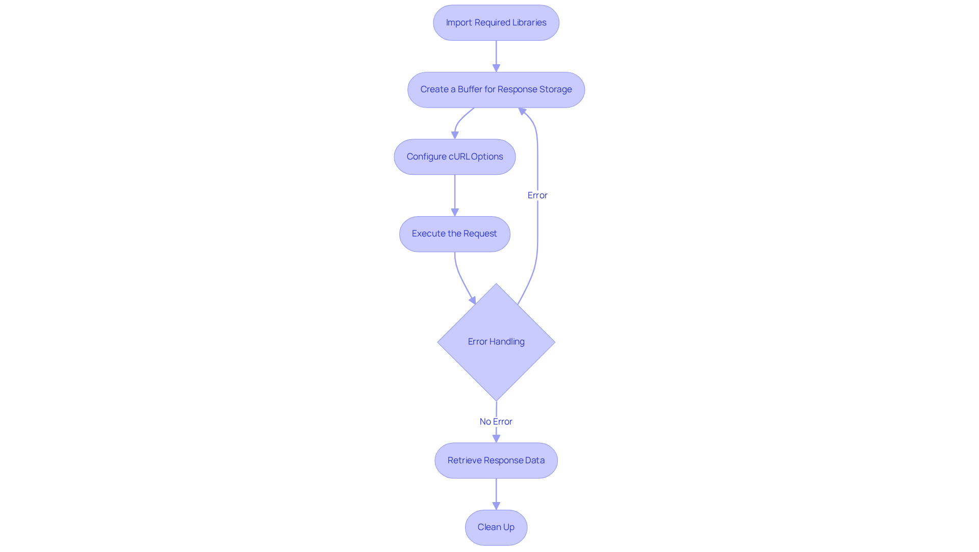 Each box represents a step in the web scraping process. Follow the arrows to see how to move from one step to the next, ensuring you complete each part in order.