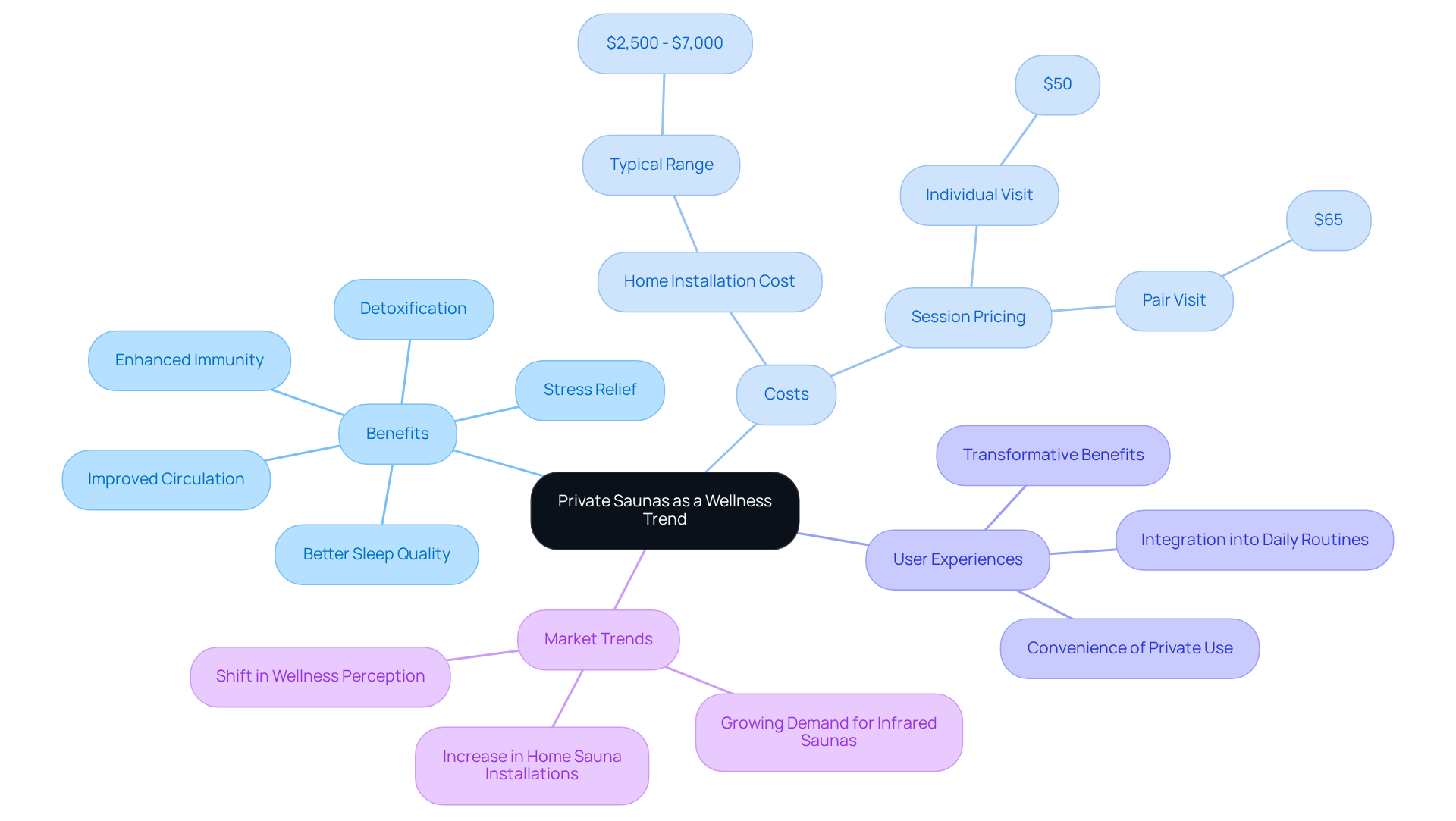 This mindmap illustrates the trend of private saunas in wellness culture. The central topic branches out into various aspects, showing how benefits, costs, and user experiences connect to the trend. This mindmap illustrates the trend of private saunas in wellness culture. The central topic branches out into various aspects, showing how benefits, costs, and user experiences connect to the trend.