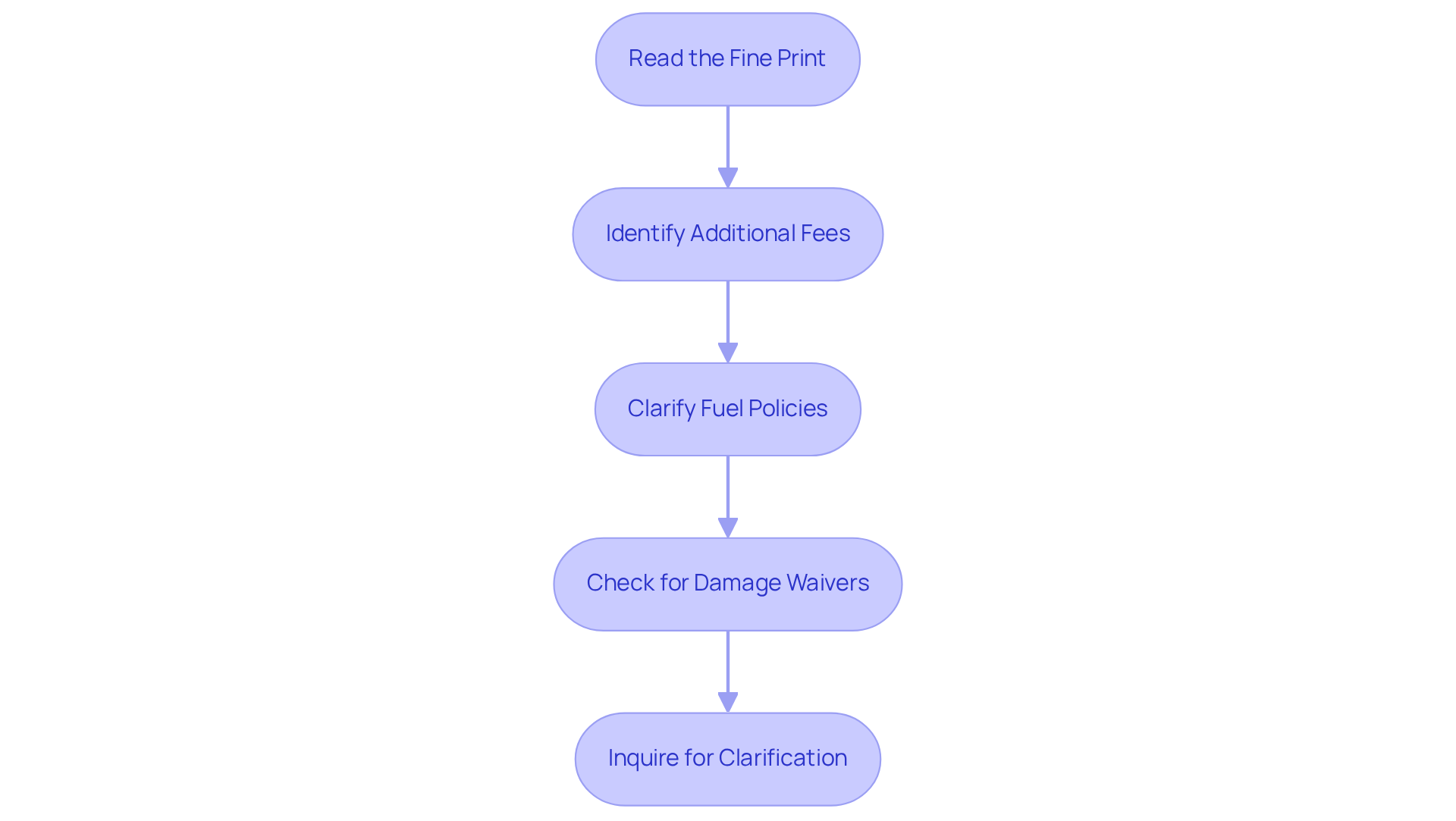 Each box represents a step you should take when reviewing a rental agreement. Follow the arrows to ensure you cover all important aspects before signing the lease.