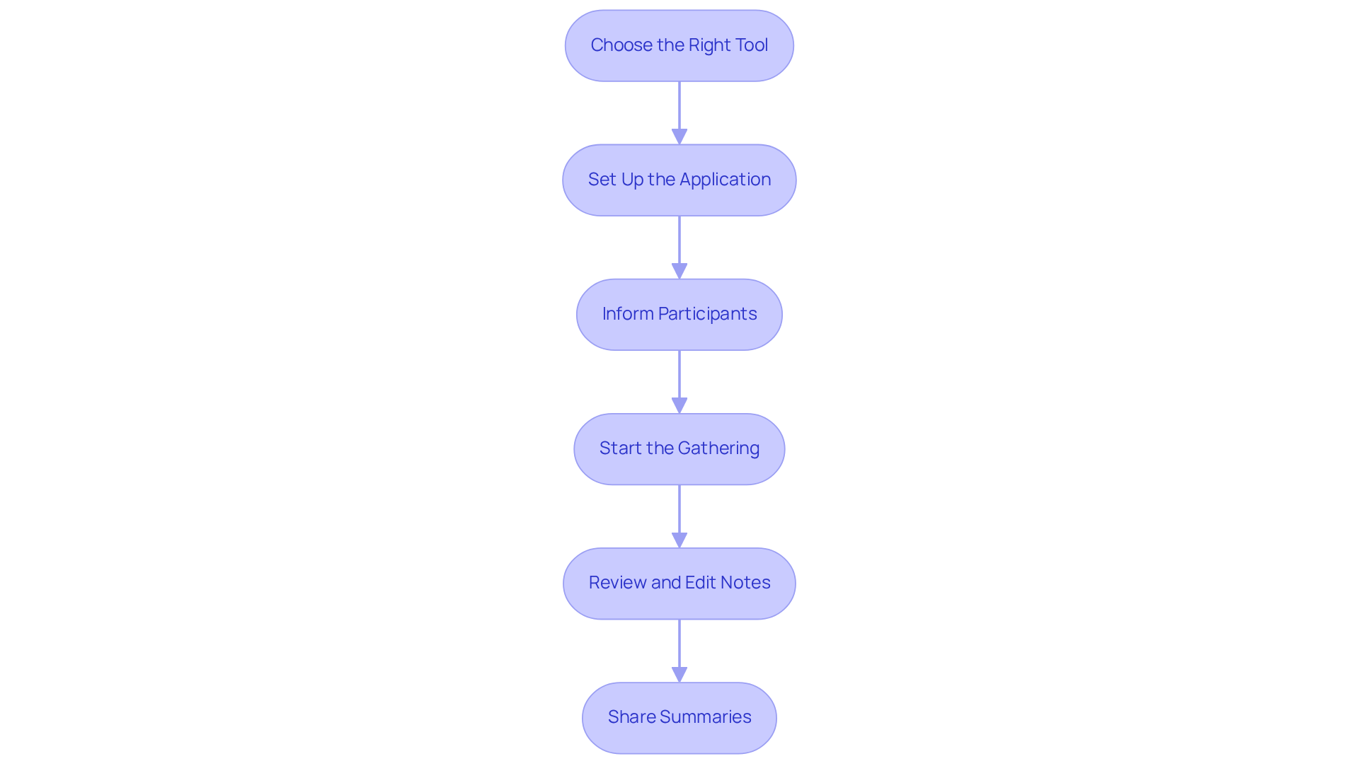 Each box shows a step in the process of using AI for note-taking in meetings. Follow the arrows from the top to the bottom to see how to successfully implement this tool and improve meeting efficiency. Each box shows a step in the process of using AI for note-taking in meetings. Follow the arrows from the top to the bottom to see how to successfully implement this tool and improve meeting efficiency.