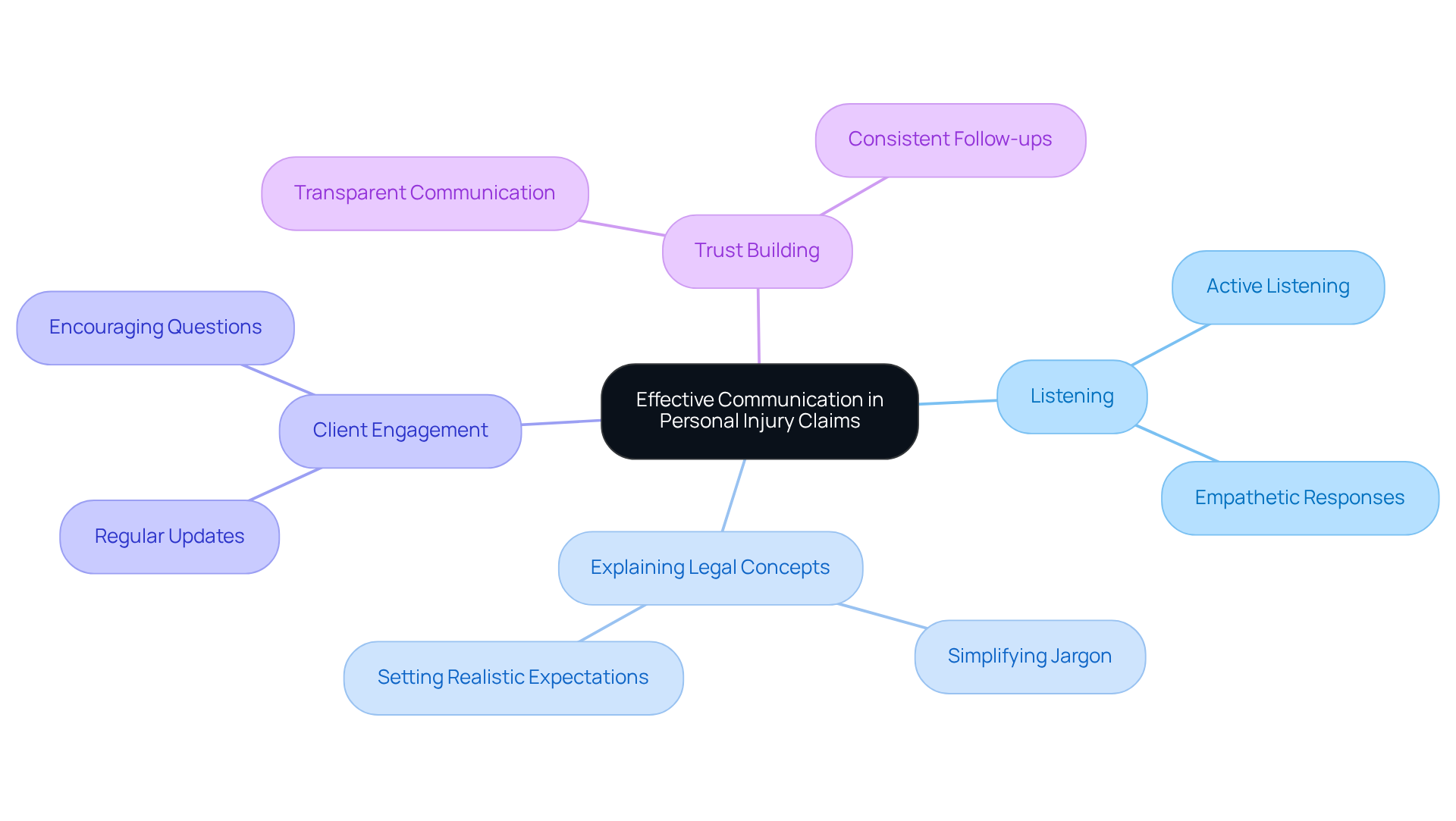 This mindmap illustrates how effective communication can enhance your experience during a personal injury claim. Each branch represents a key aspect of communication, showing how they contribute to feeling informed and empowered throughout the legal process.