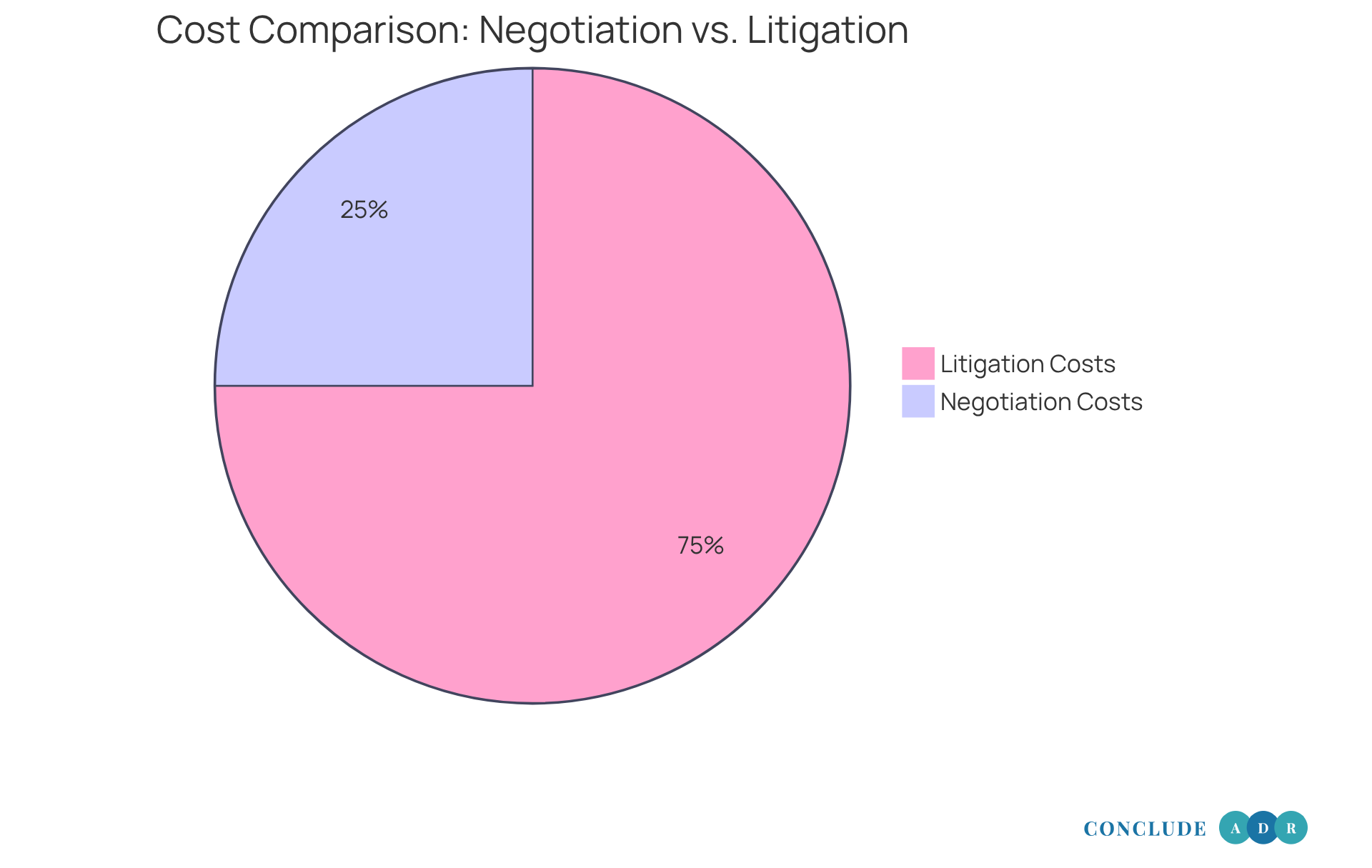 The green slice represents the costs of negotiation, showing it's generally more affordable. The red slice represents litigation costs, which are significantly higher. This visual helps you quickly grasp the financial differences between these two conflict resolution methods.