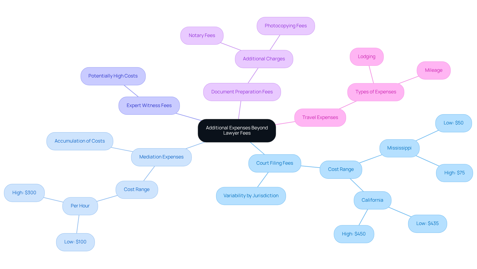 This mindmap shows the various expenses you might encounter in family law cases. Start at the center with 'Additional Expenses', then follow the branches to see each type of expense and its details. Each color represents a different category, making it easy to understand how these costs can add up.