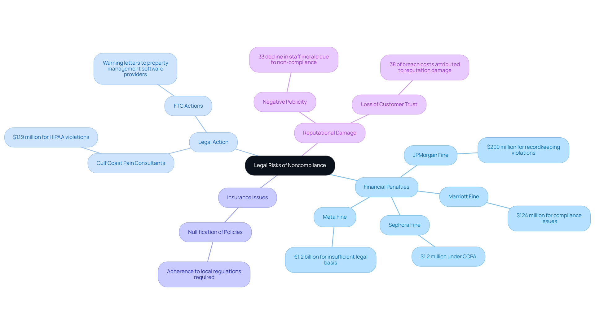 The center represents the main topic of legal risks. Each branch shows a different category of risk, with examples illustrating the potential consequences. Follow the branches to understand how each risk can impact landholders.